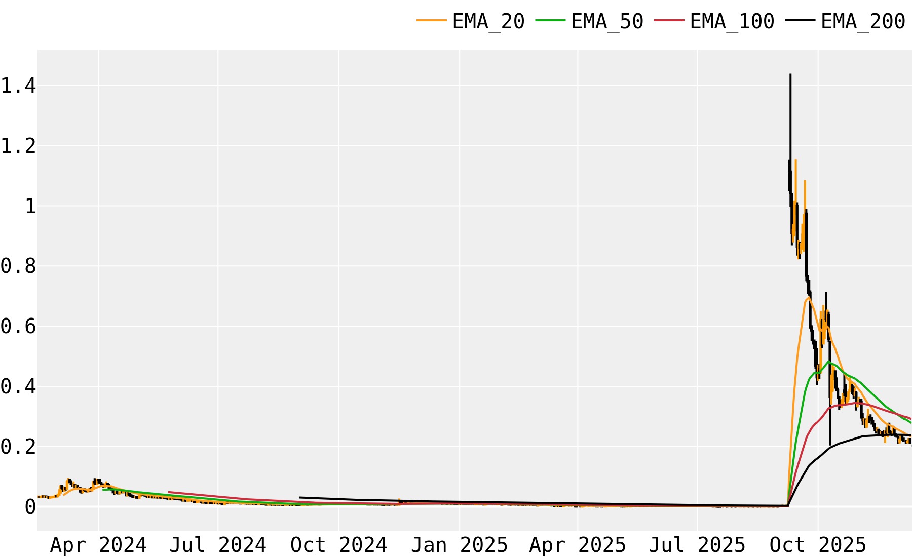 Open Custody Protocol OPEN Exponential moving averages