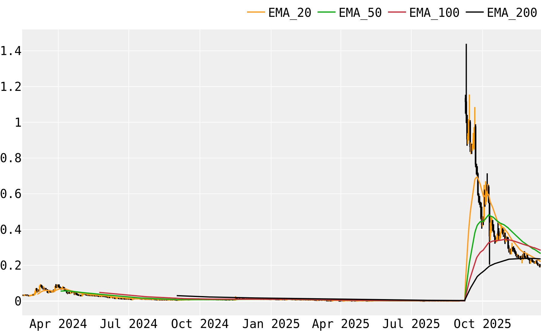 Open Custody Protocol OPEN Экспоненциальные скользящие средние