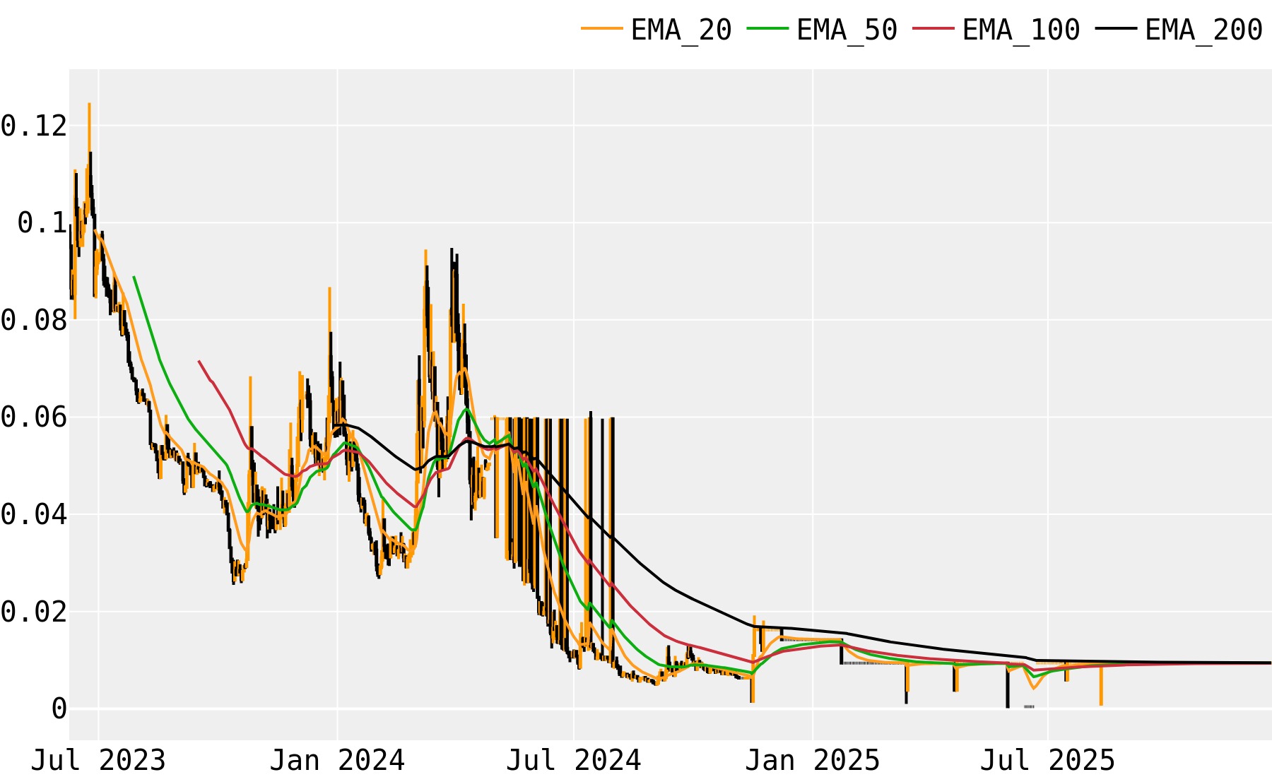 Medias móviles exponenciales de Open Custody Protocol