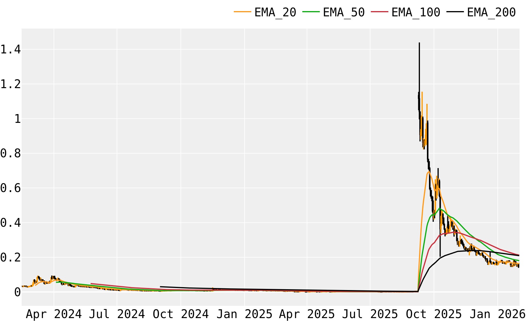 Open Custody Protocol Üstel Hareketli Ortalamaları