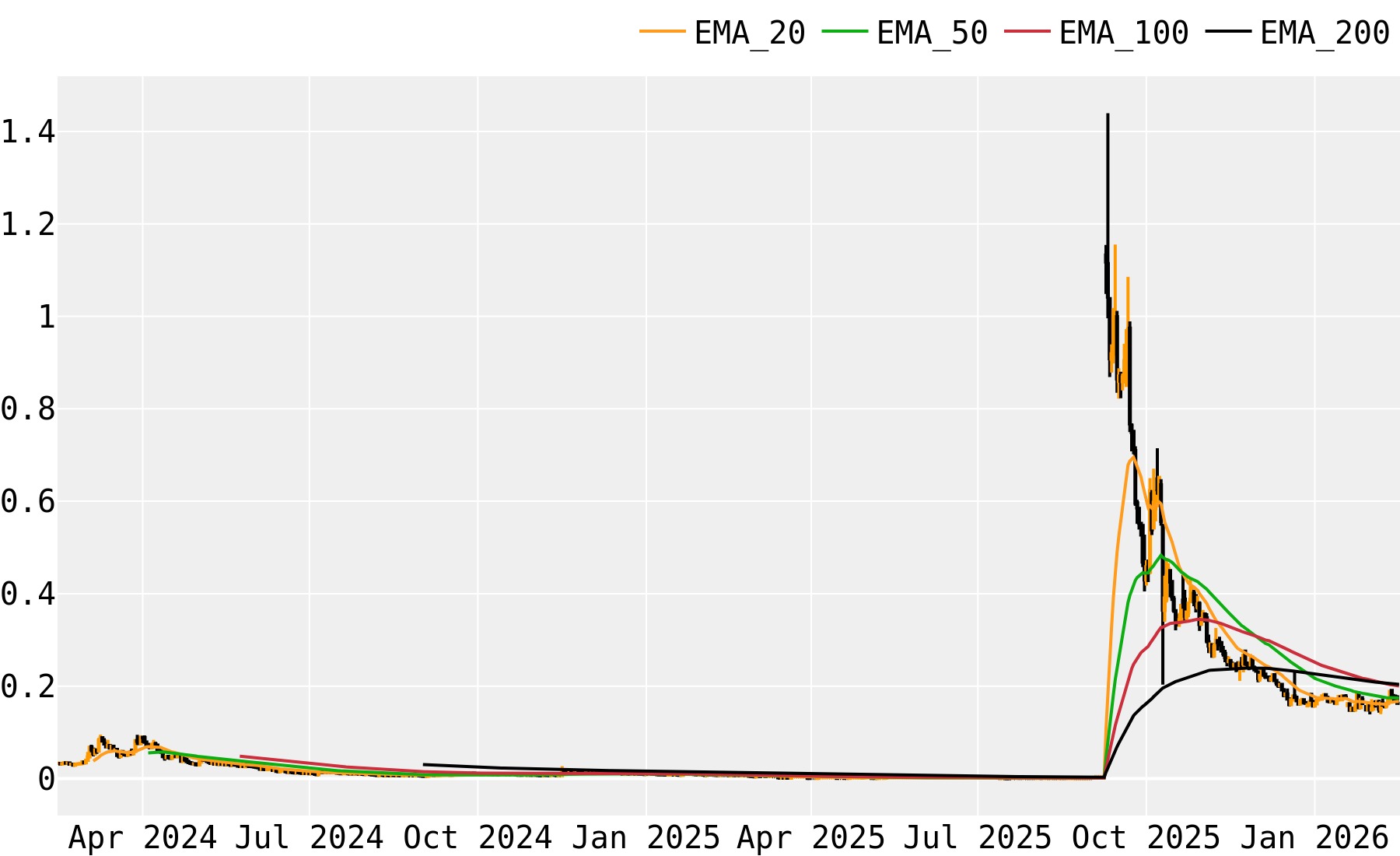 Medias móviles exponenciales de Open Custody Protocol