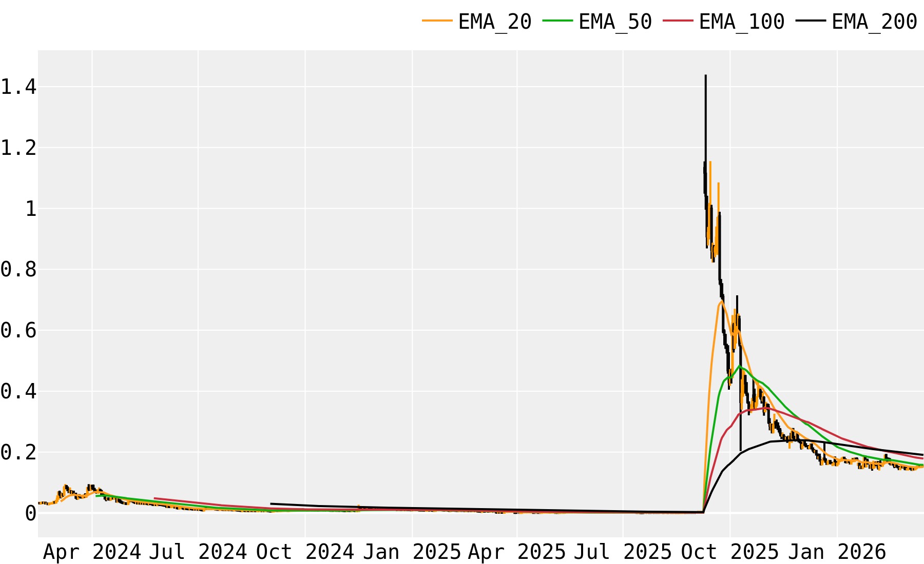 Open Custody Protocol OPEN Экспоненциальные скользящие средние