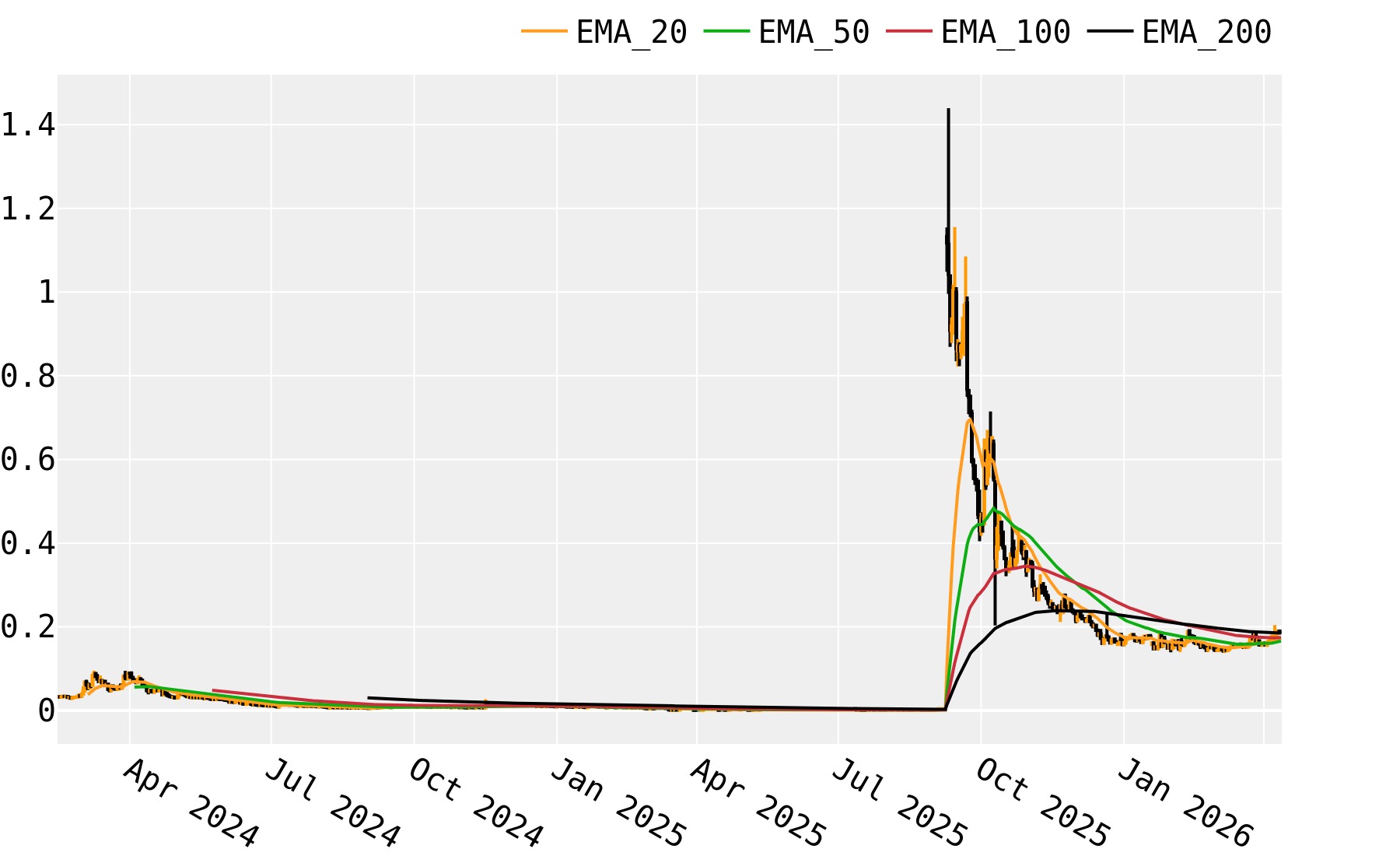 Medias móviles exponenciales de Open Custody Protocol