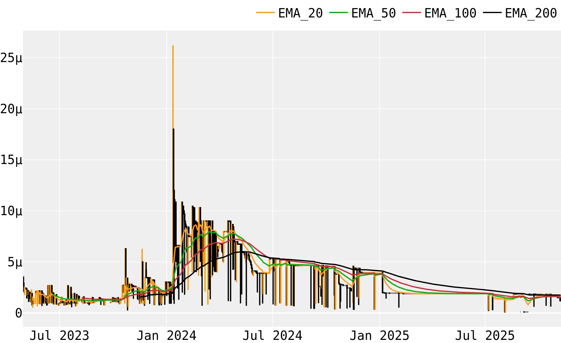 Qrkita Token QRT Exponential moving averages