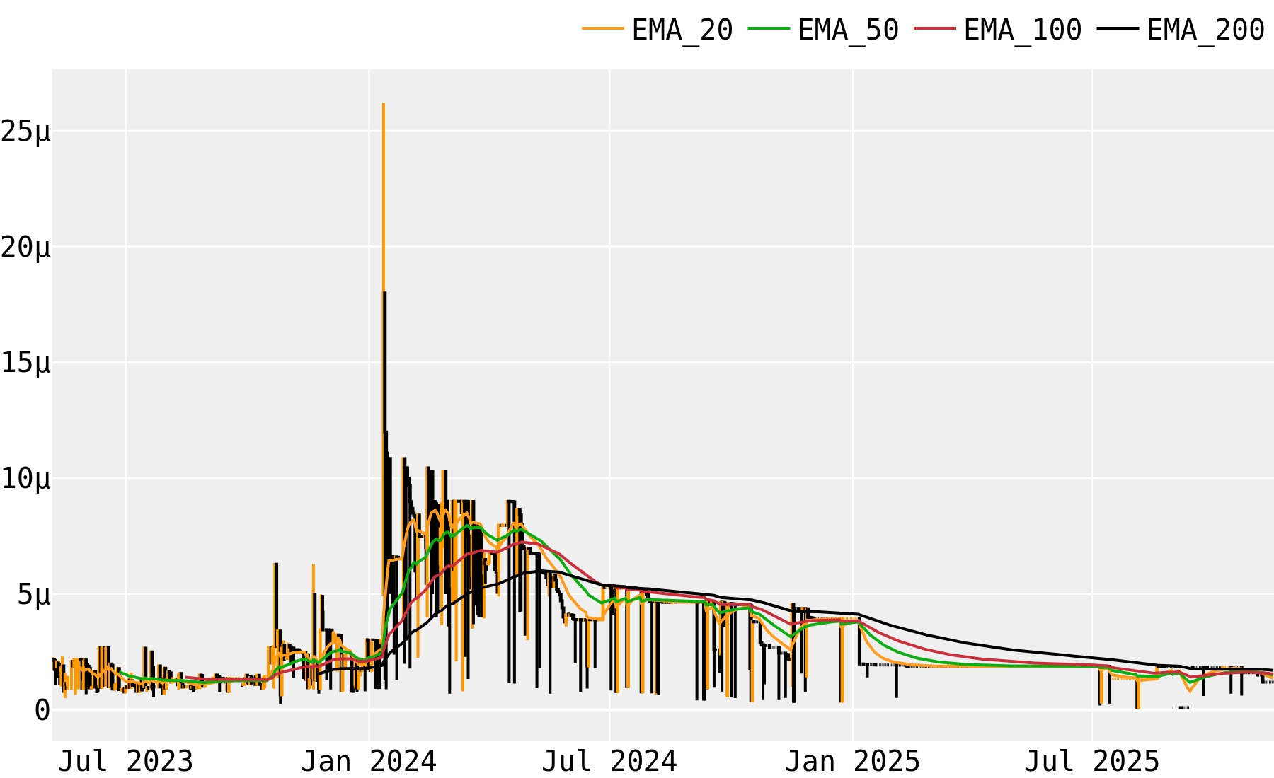 Qrkita Token QRT Exponential moving averages