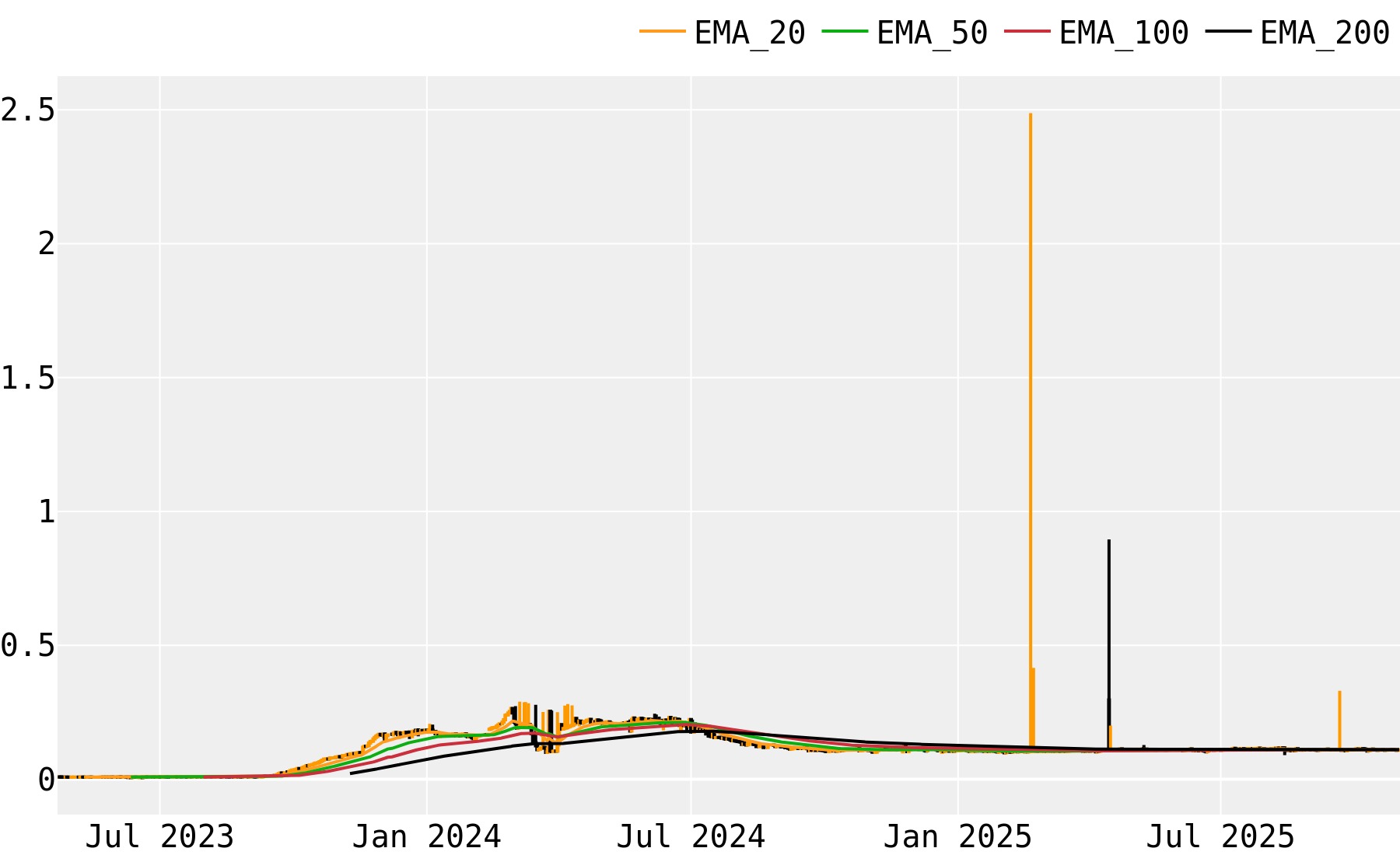 Qtoken QTO Exponential moving averages