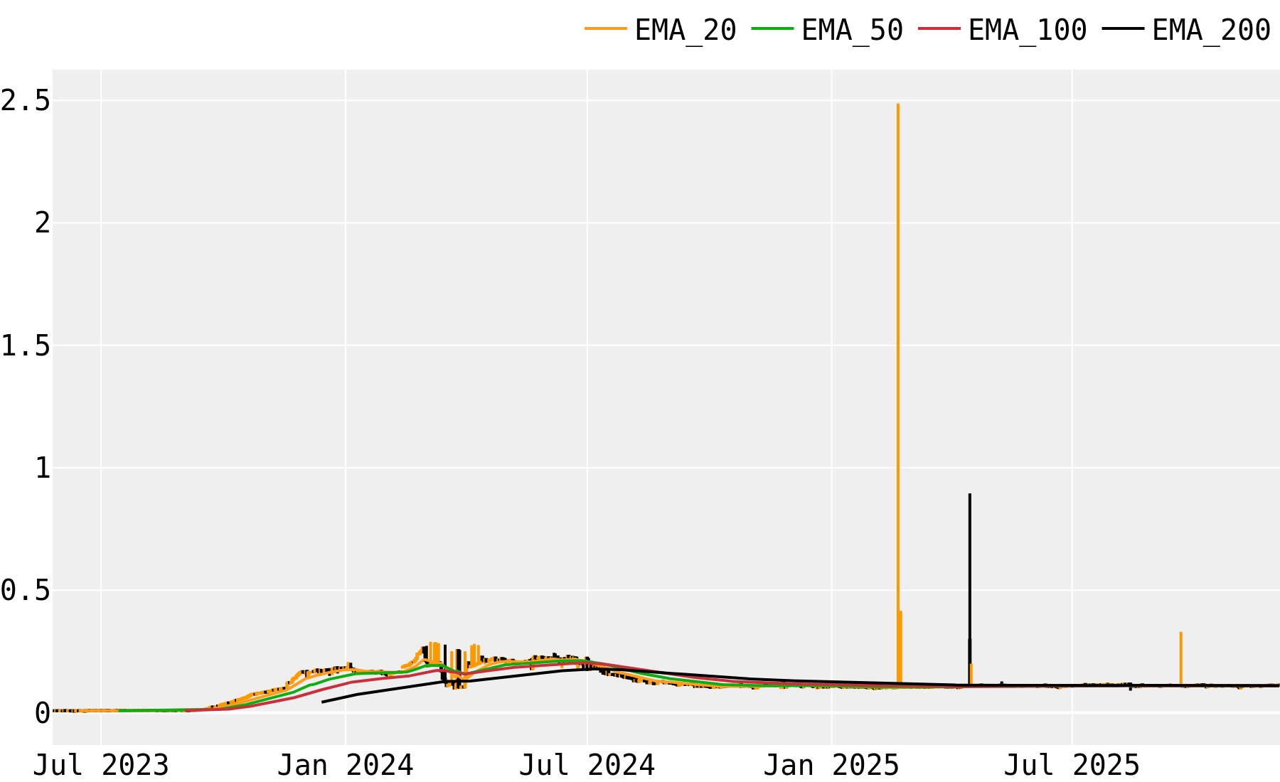 Qtoken QTO Exponential moving averages