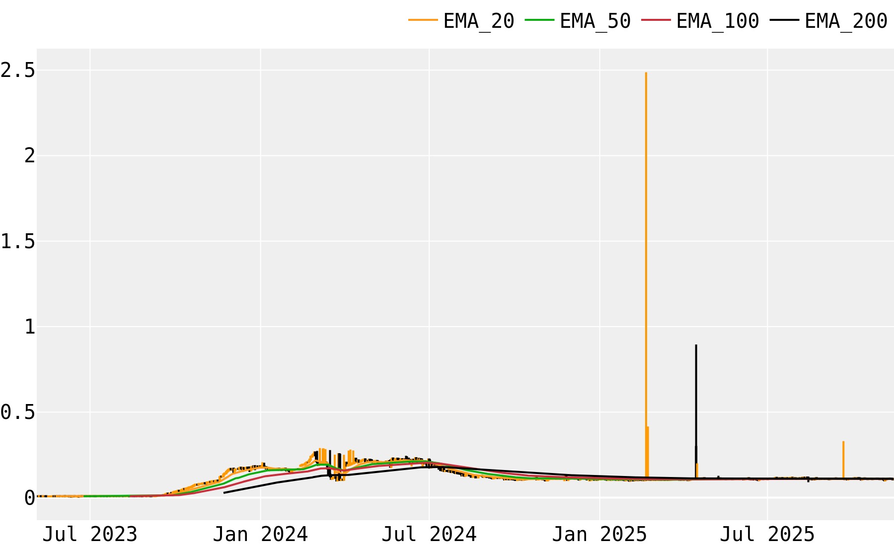 Qtoken QTO Exponential moving averages