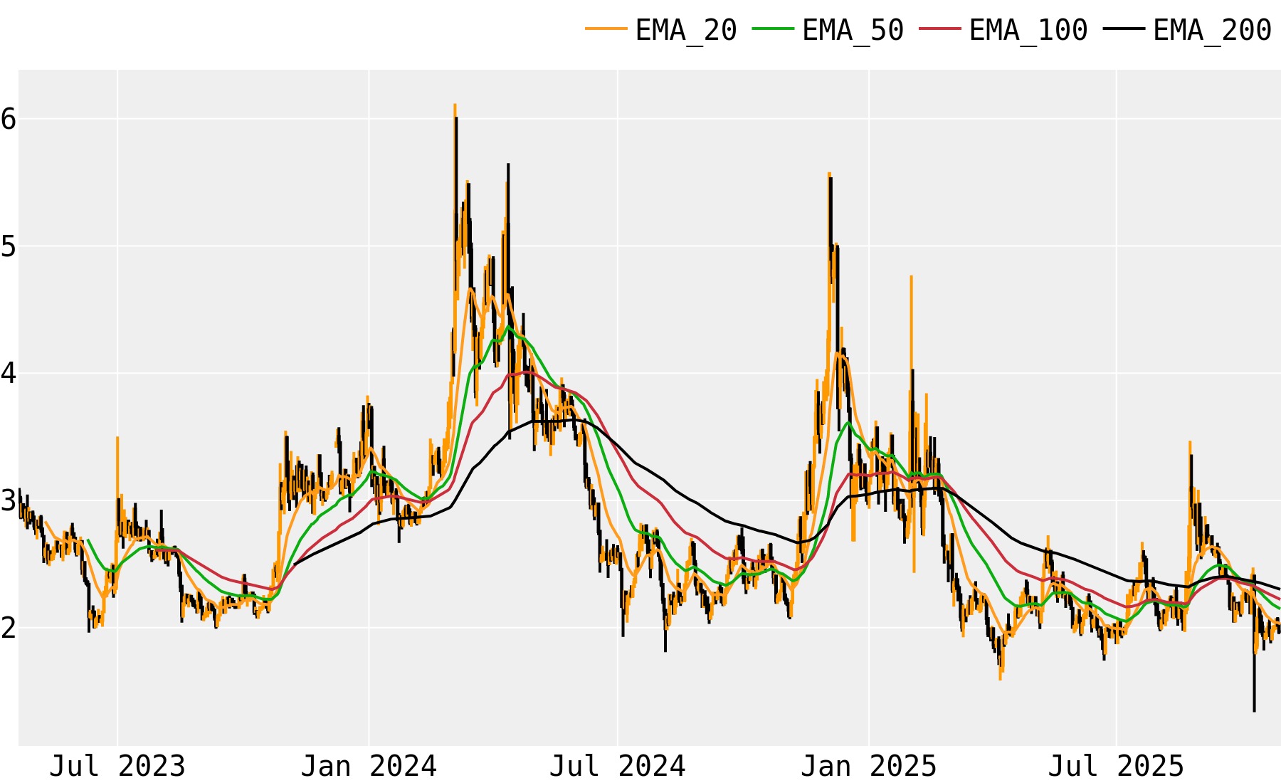 Medias móviles exponenciales de Qtum
