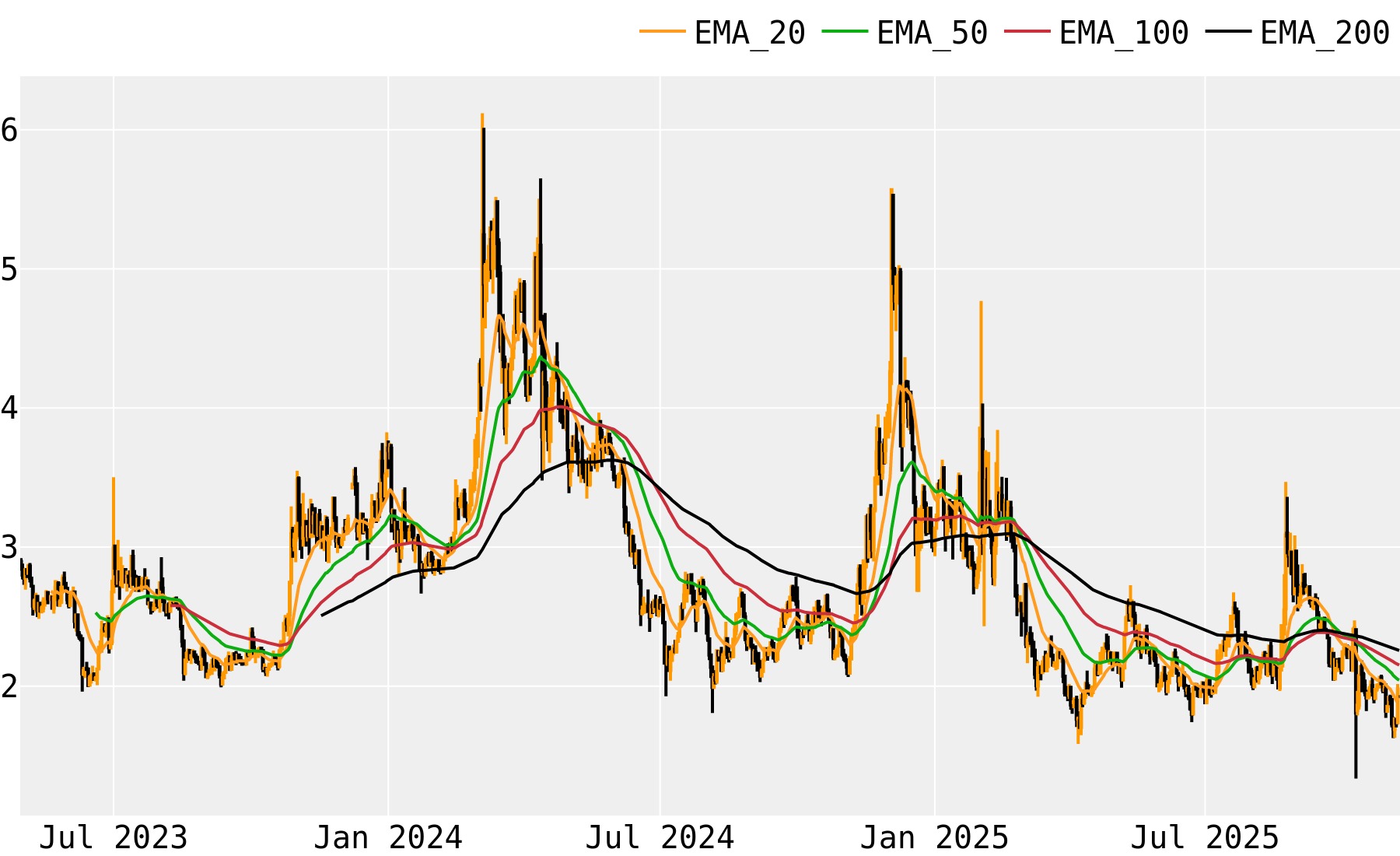 Qtum Exponentiell gleitende Durchschnitte
