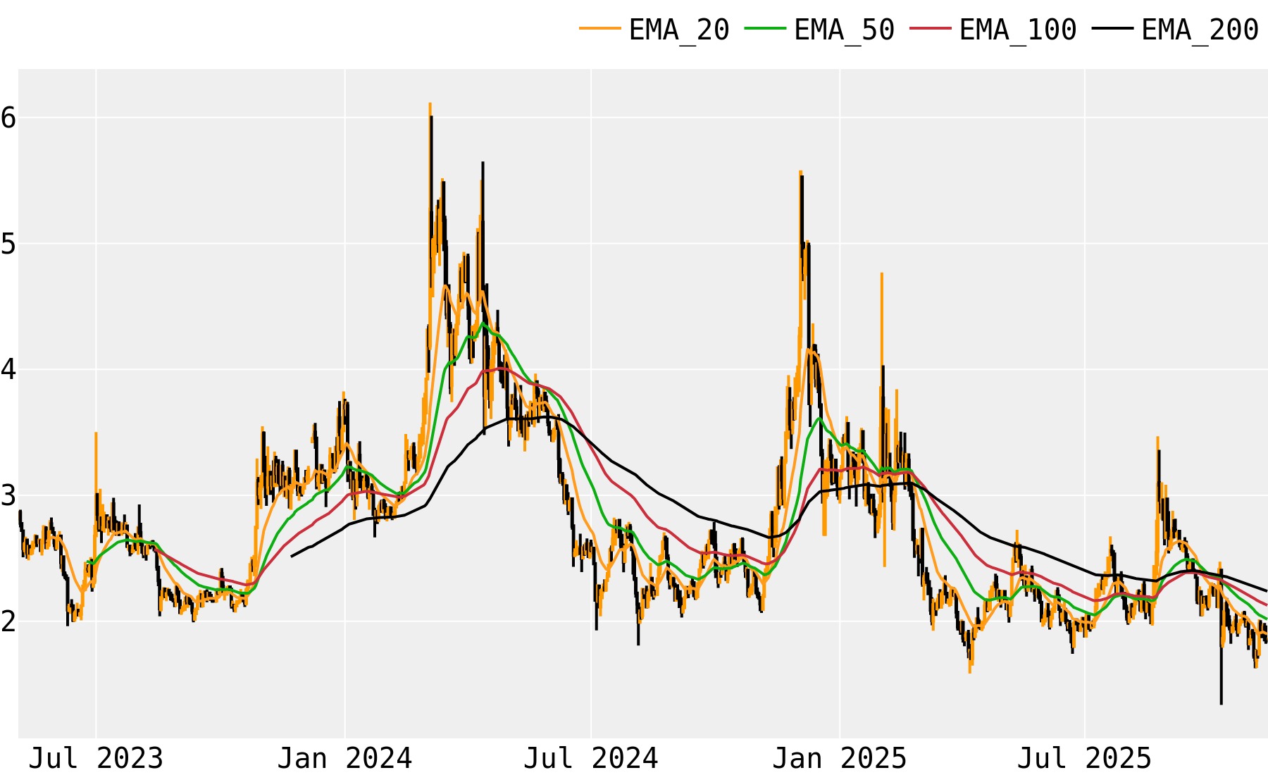 Qtum QTUM Exponential moving averages