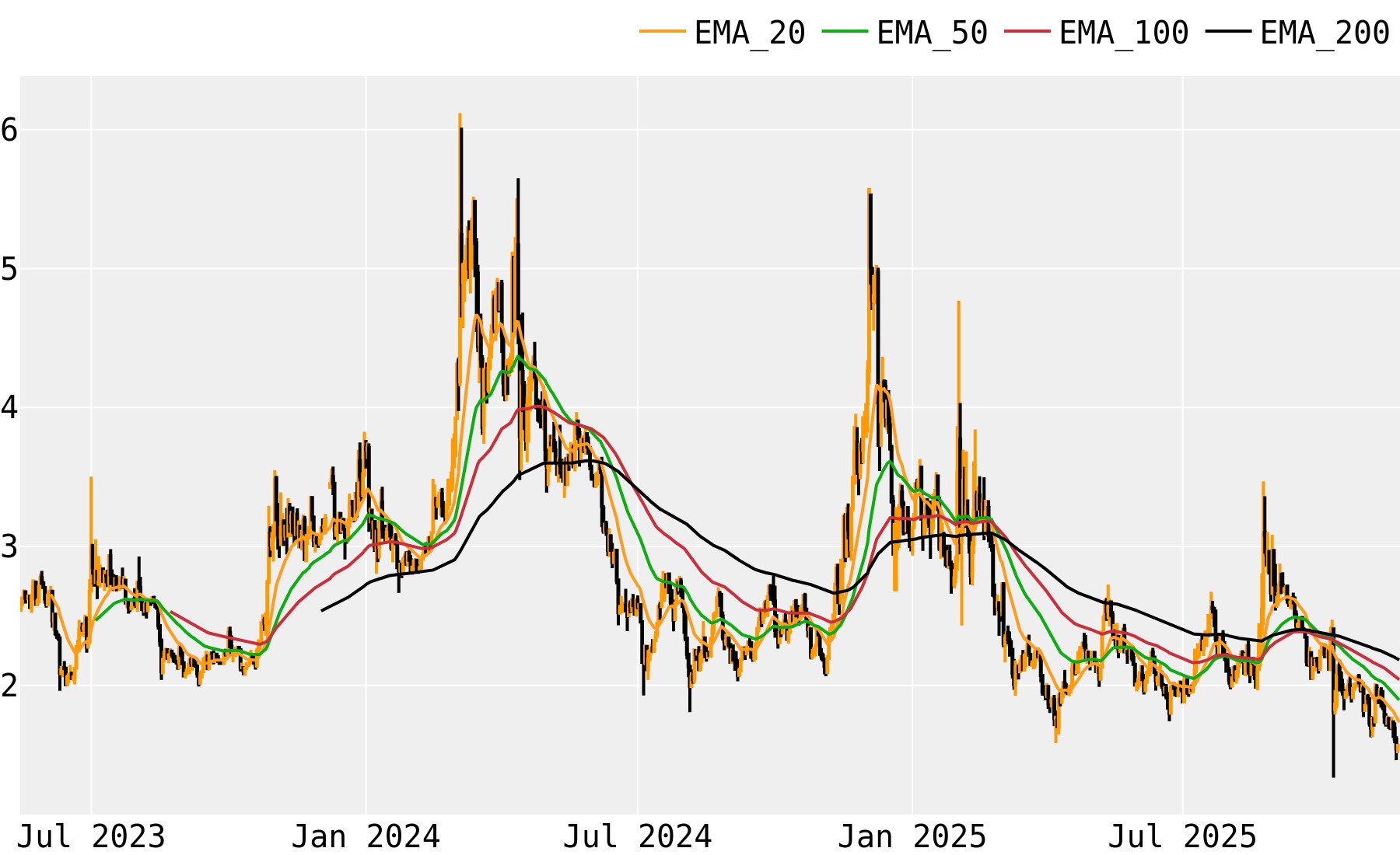 Qtum QTUM Exponential moving averages