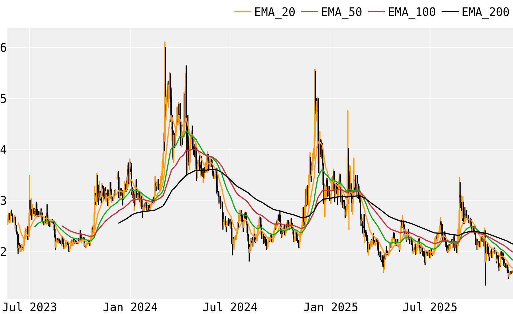 Qtum Exponentiell gleitende Durchschnitte