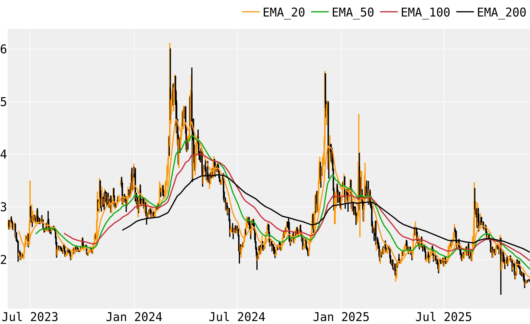 Qtum QTUM Exponential moving averages