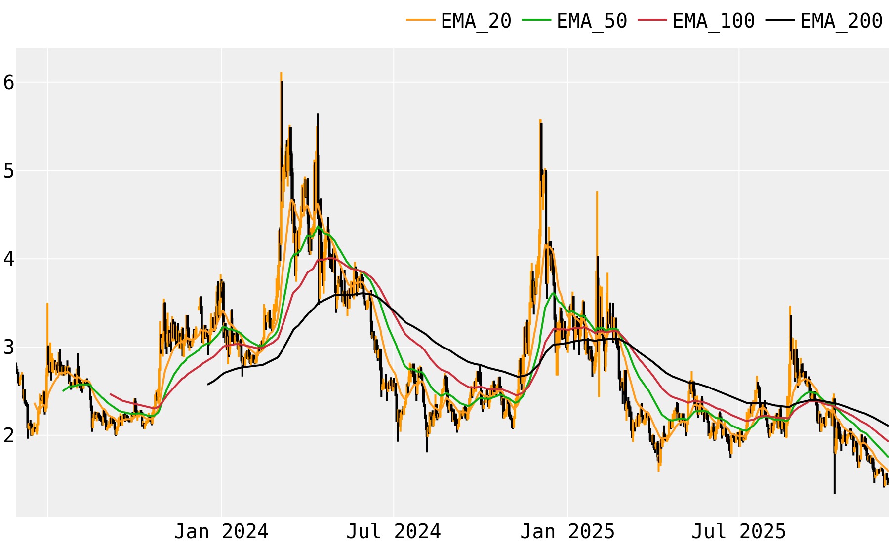 Qtum QTUM Экспоненциальные скользящие средние