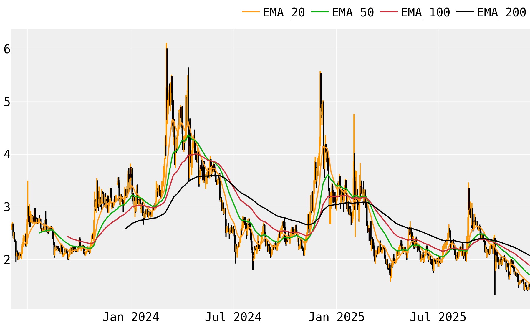 Qtum Exponentiell gleitende Durchschnitte
