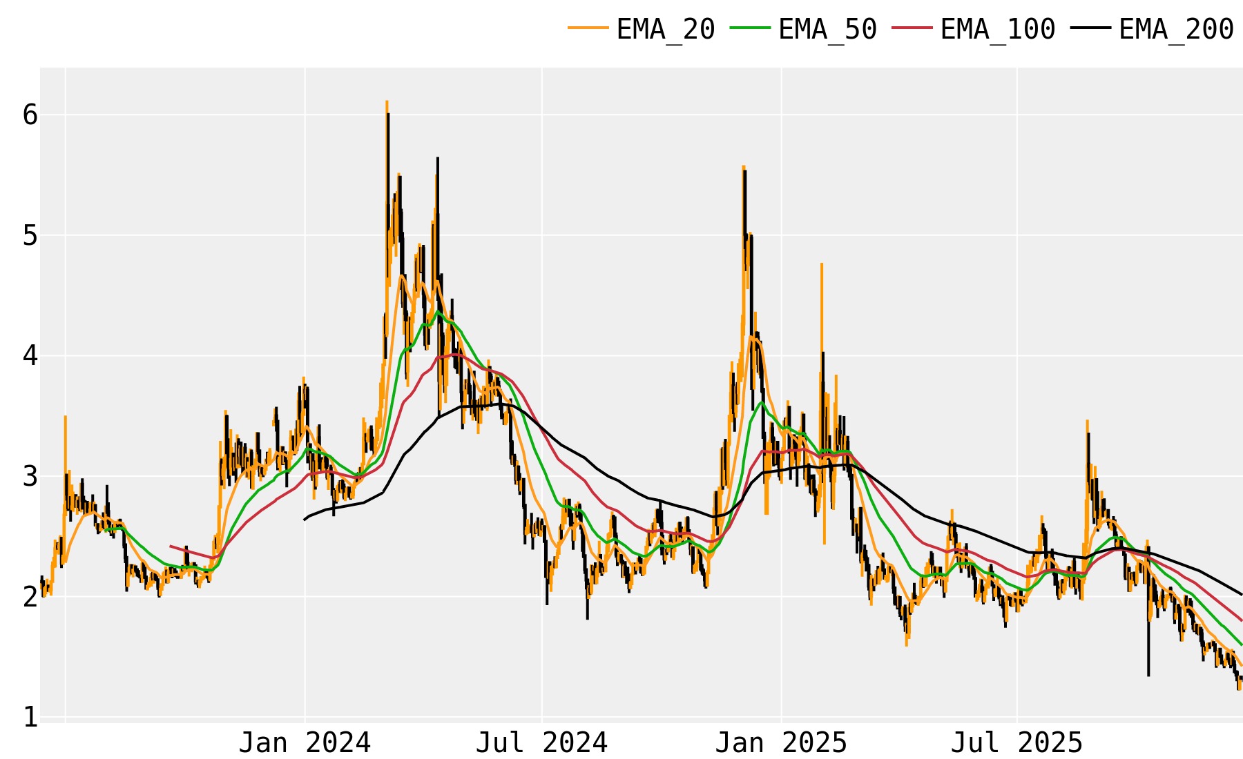 Qtum QTUM Экспоненциальные скользящие средние