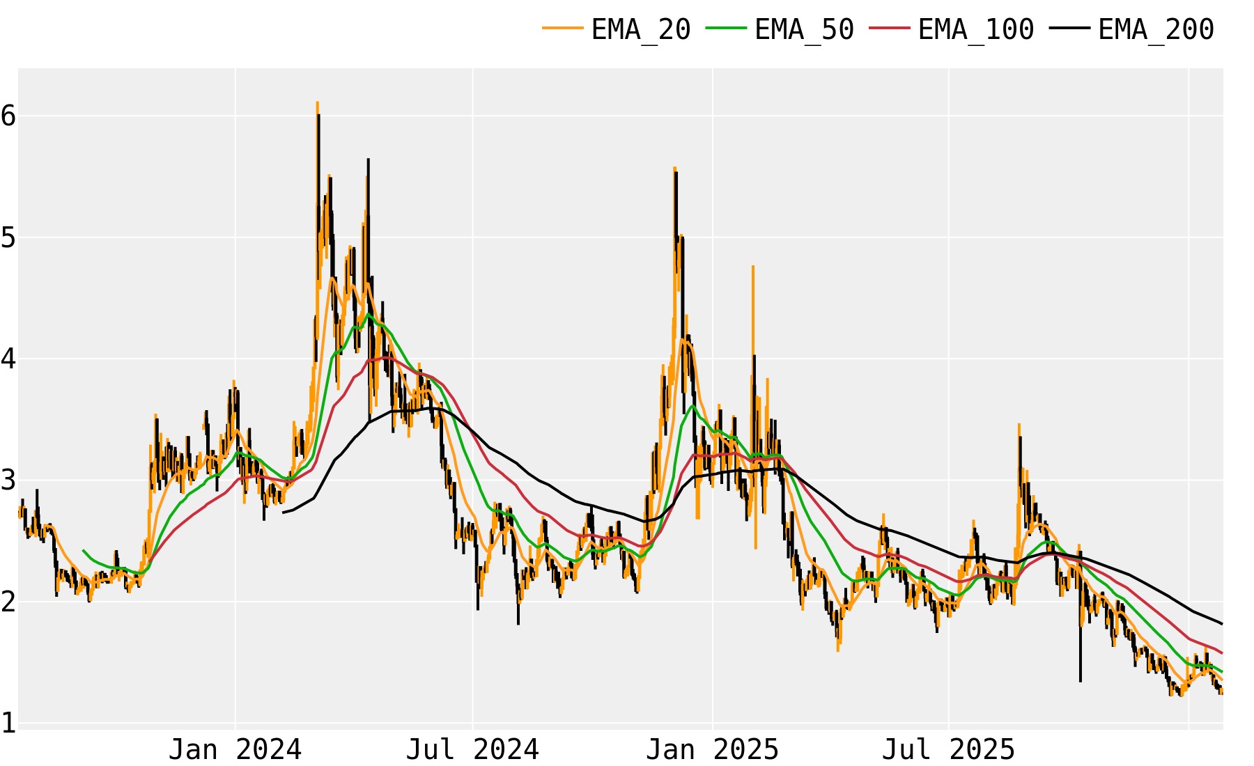Medias móviles exponenciales de Qtum