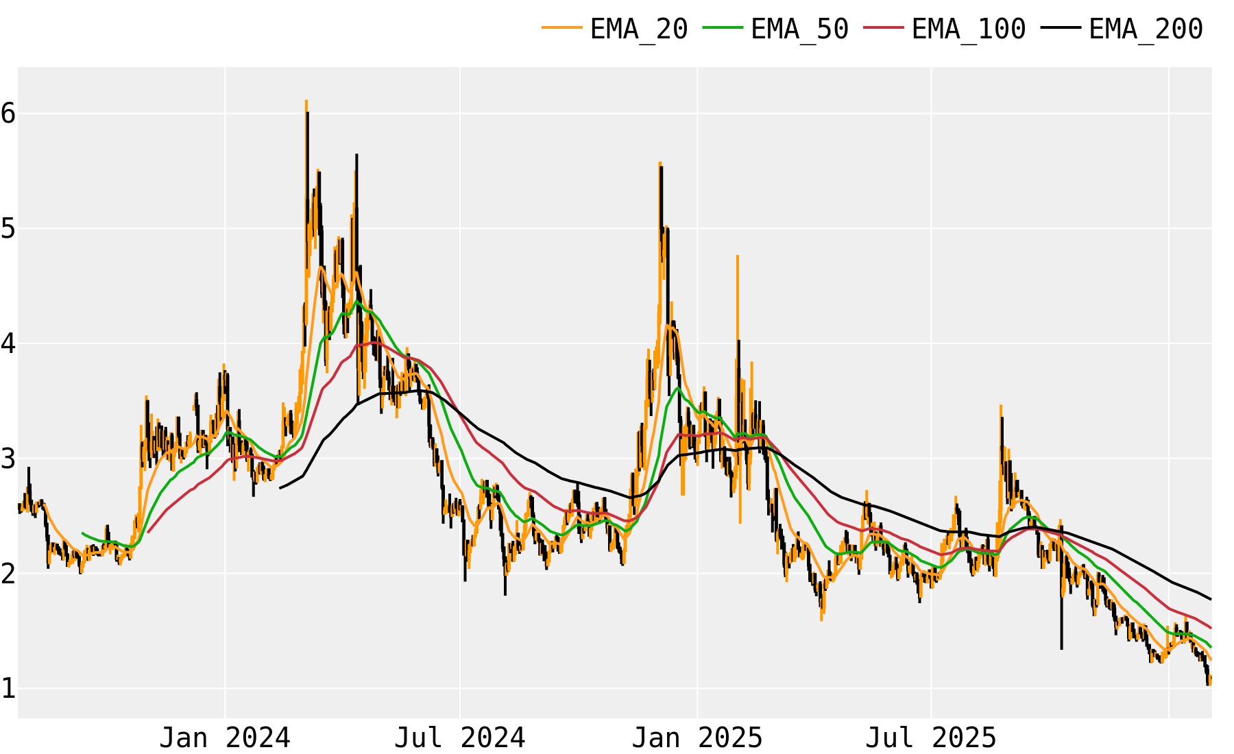 Qtum QTUM Экспоненциальные скользящие средние