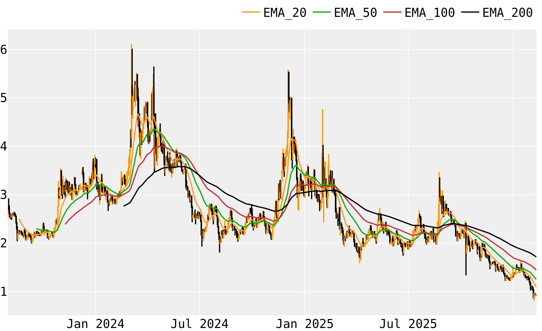 Qtum QTUM Экспоненциальные скользящие средние