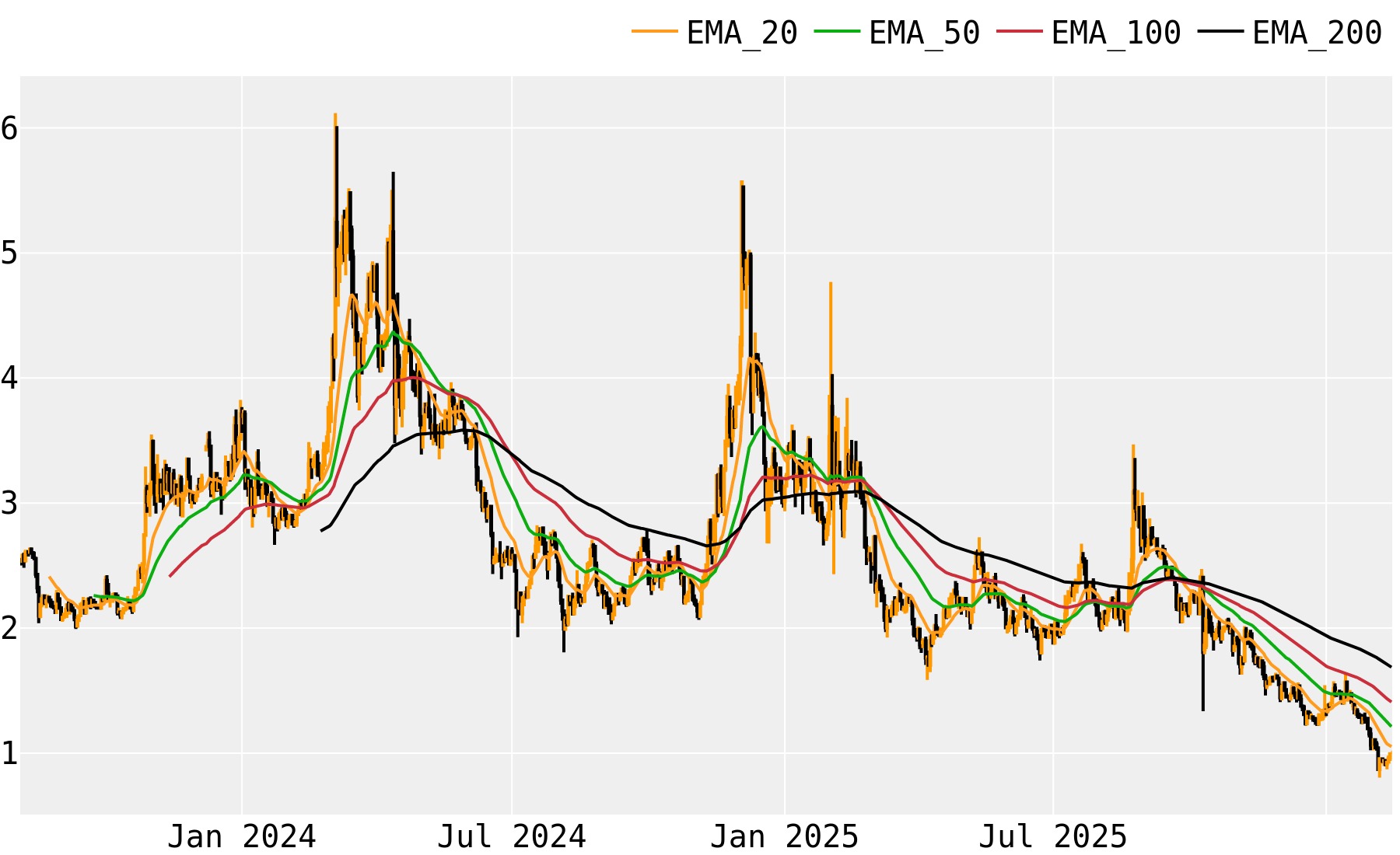 Qtum QTUM Экспоненциальные скользящие средние
