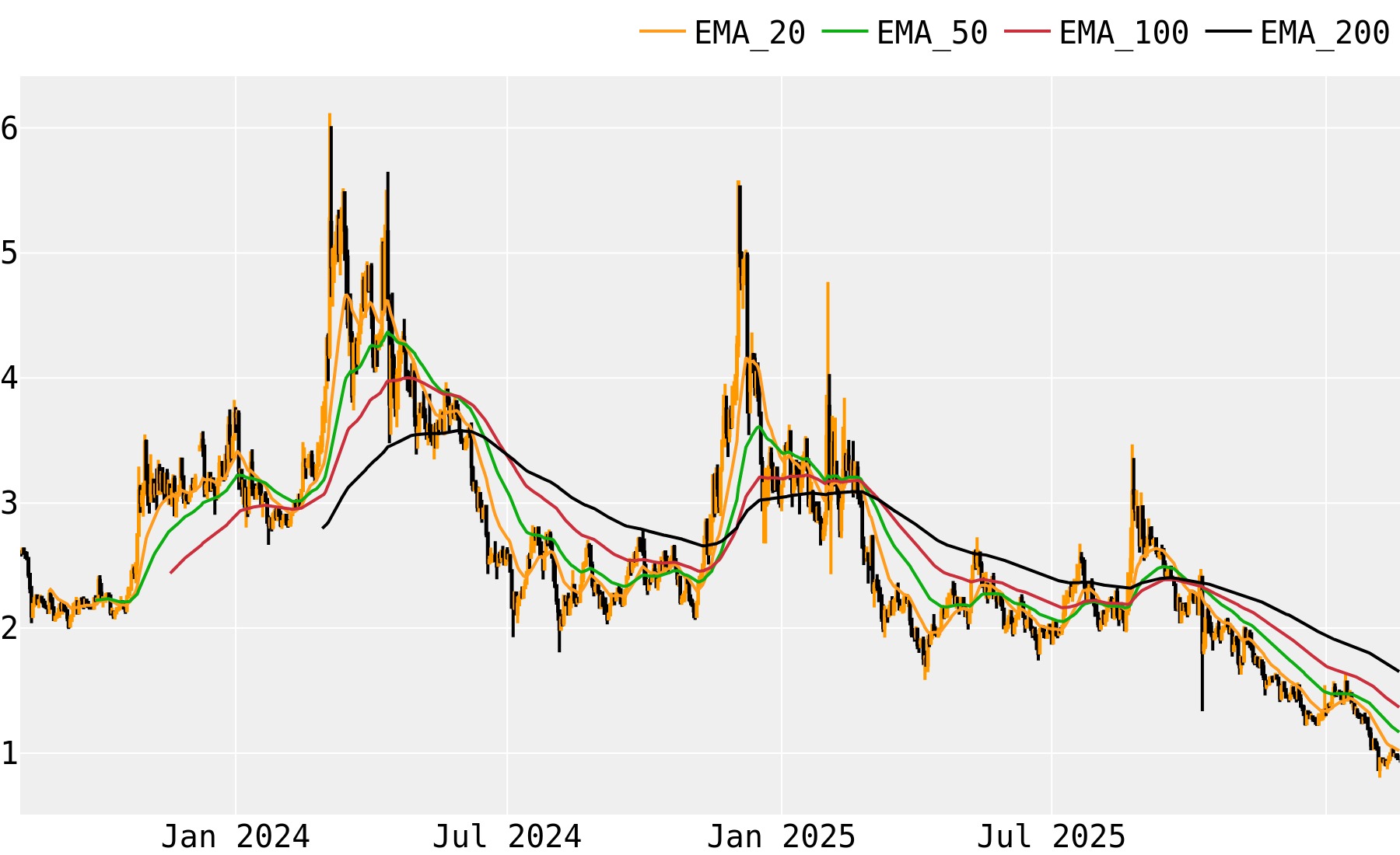 Qtum QTUM Экспоненциальные скользящие средние