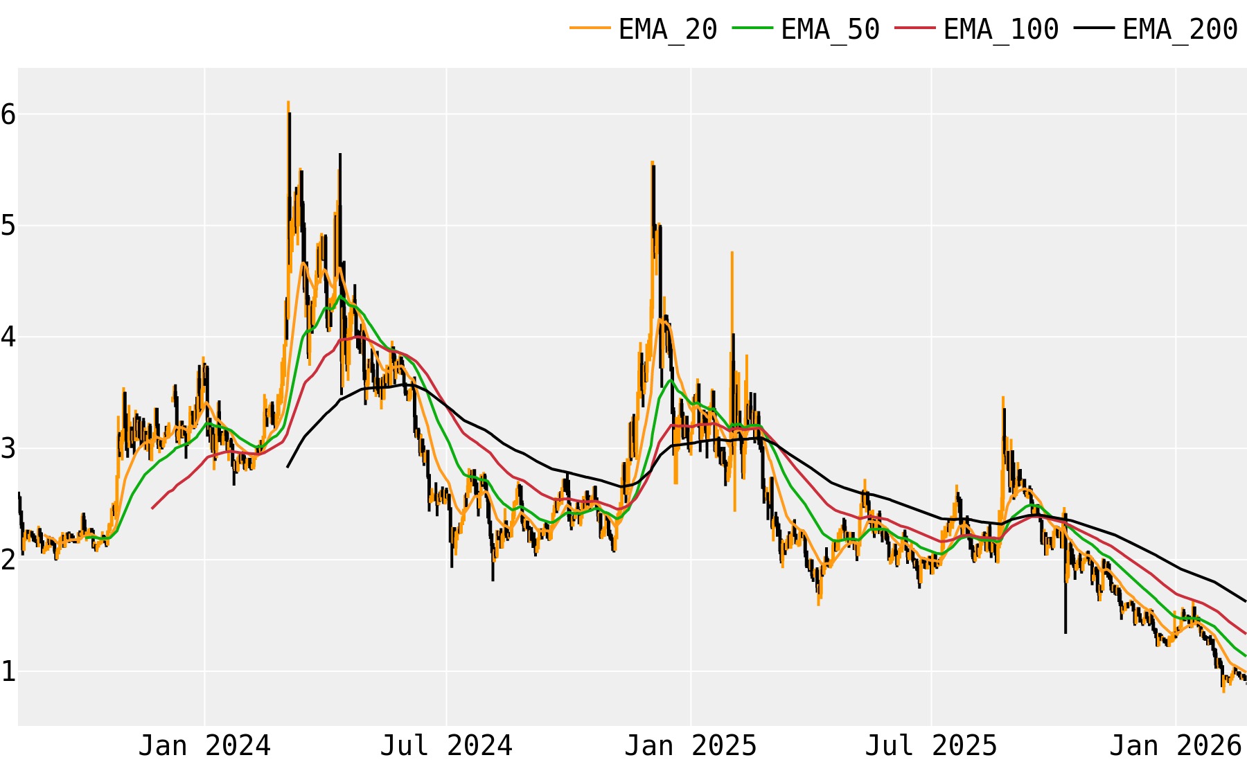 Qtum QTUM Экспоненциальные скользящие средние