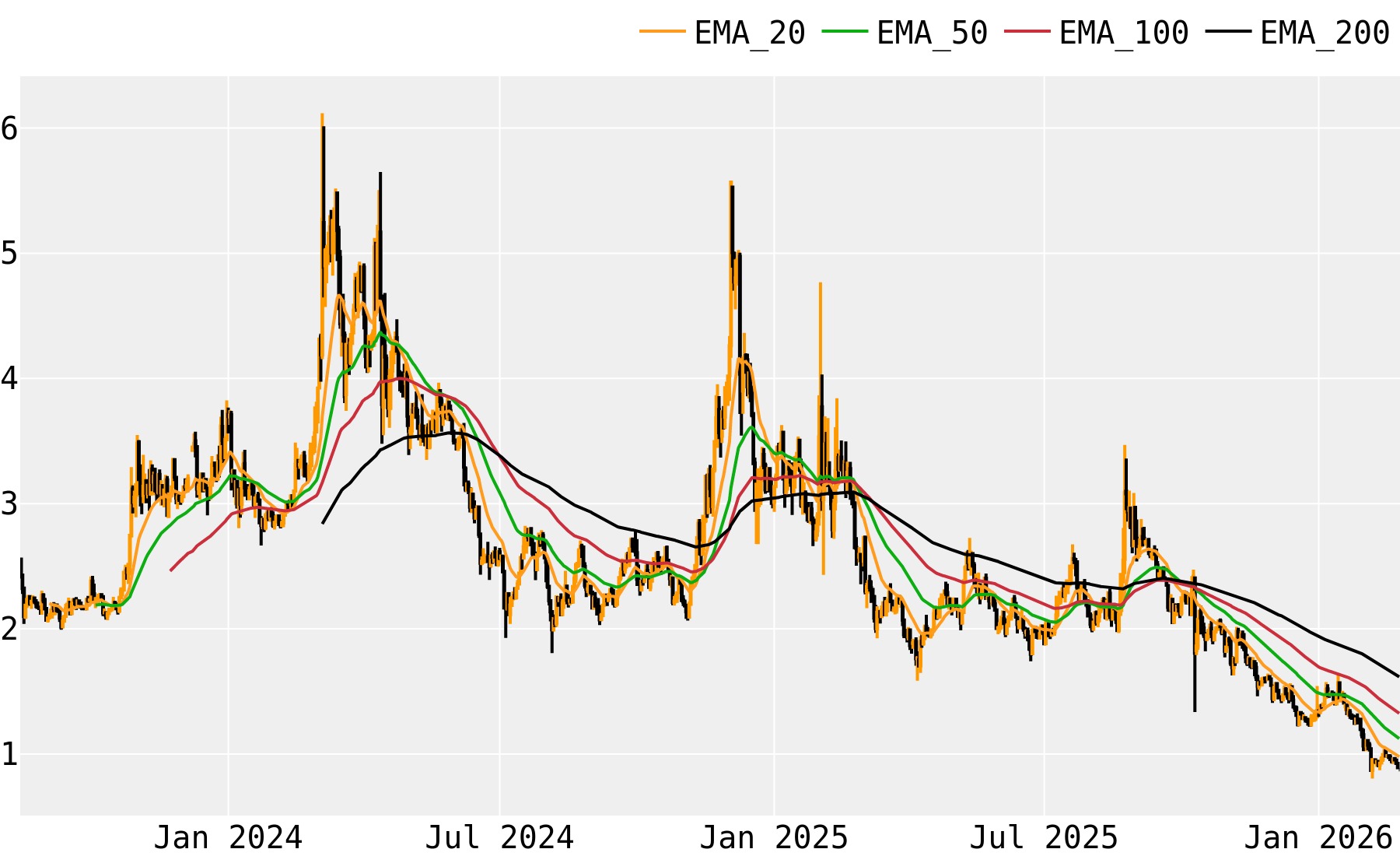 Qtum QTUM Экспоненциальные скользящие средние