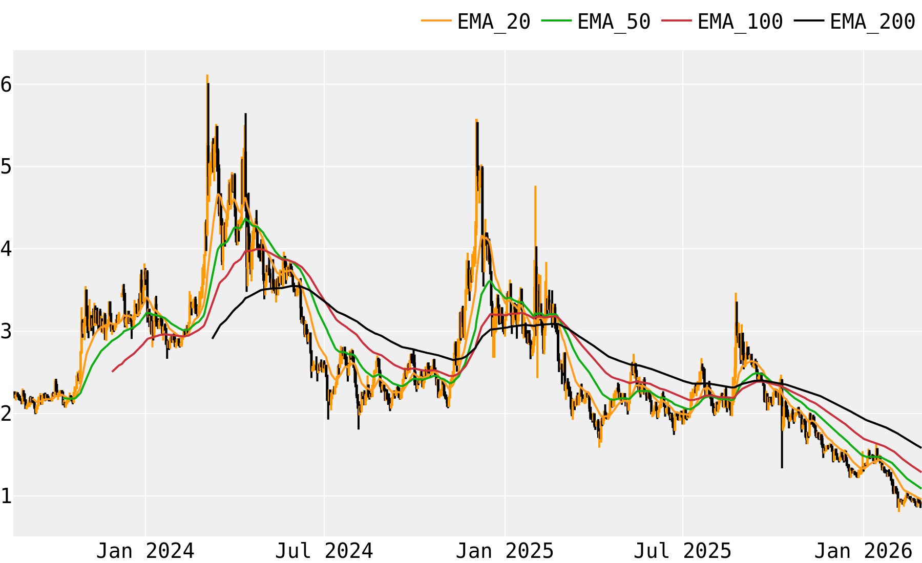 Qtum QTUM Экспоненциальные скользящие средние