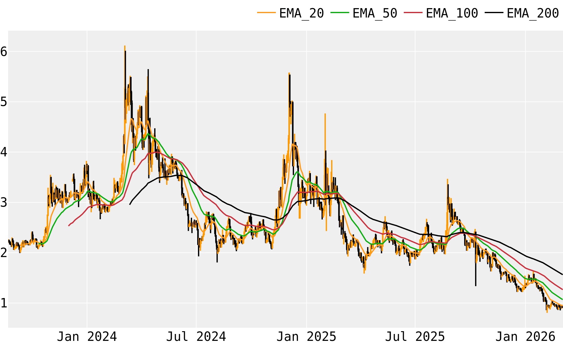 Qtum QTUM Экспоненциальные скользящие средние