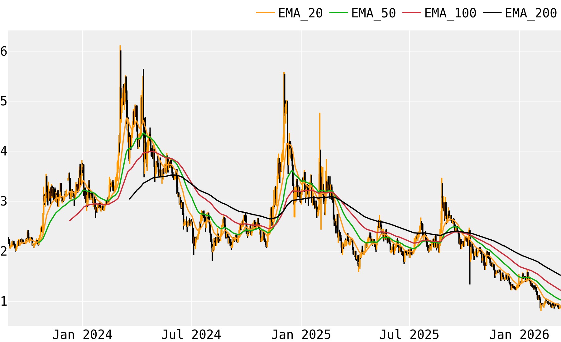 Qtum QTUM Экспоненциальные скользящие средние