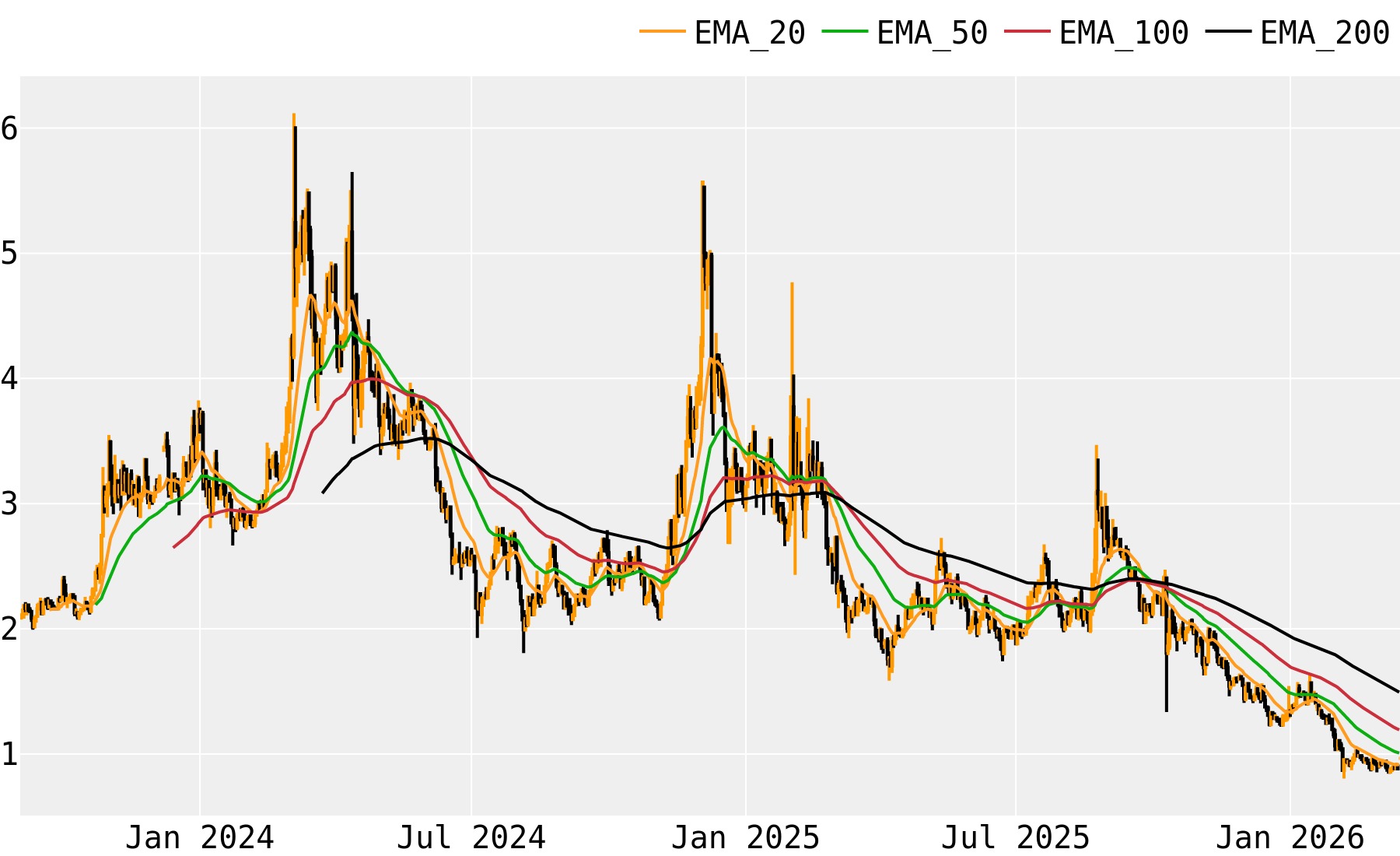 Qtum QTUM Экспоненциальные скользящие средние