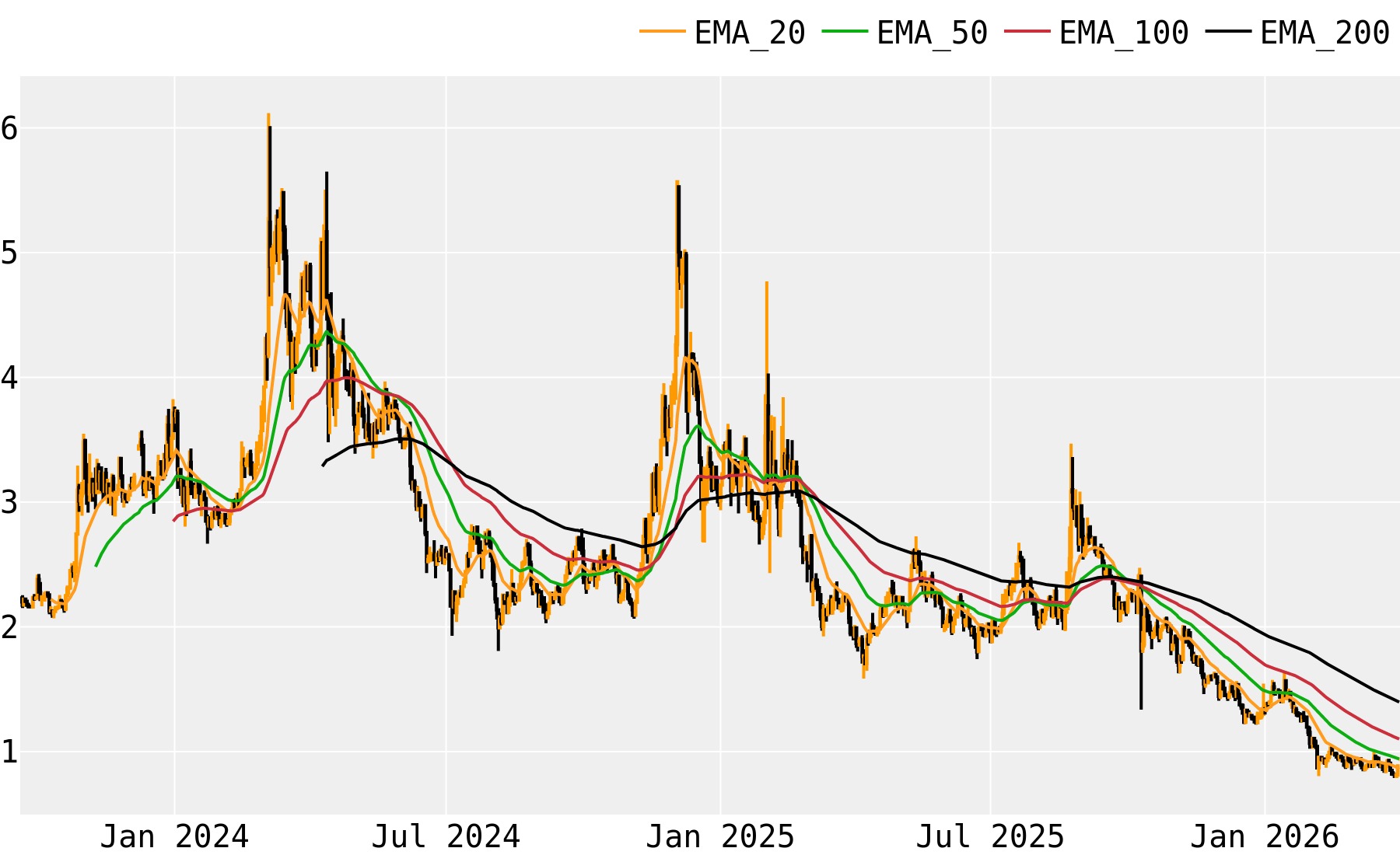 Qtum QTUM Экспоненциальные скользящие средние