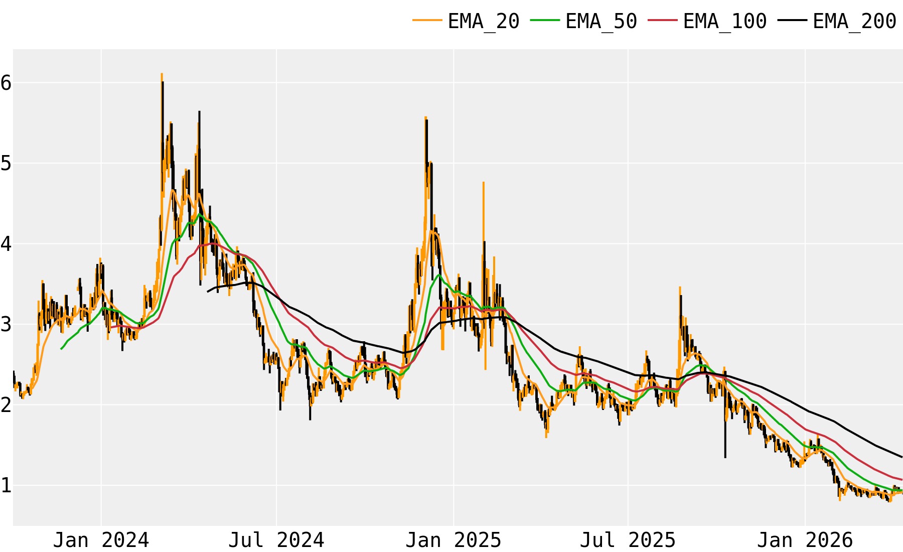 Qtum QTUM Экспоненциальные скользящие средние