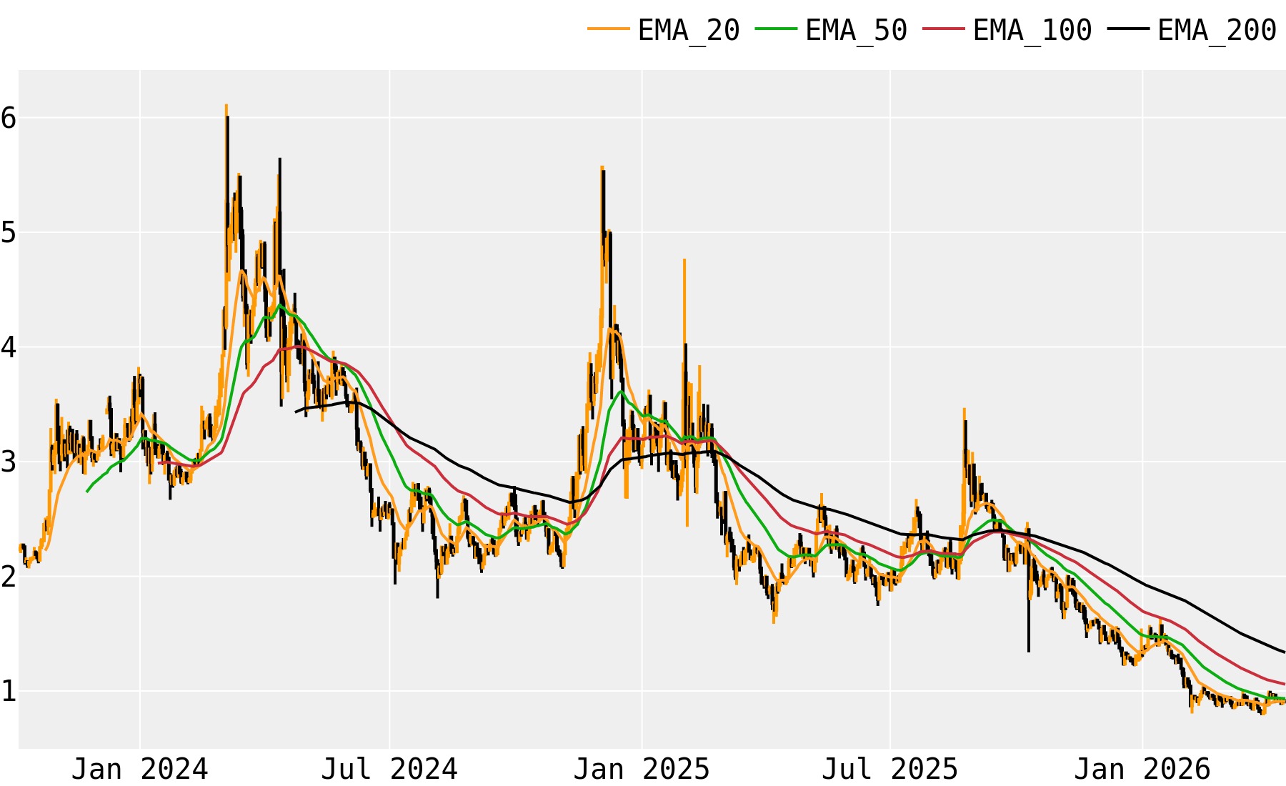 Qtum QTUM Экспоненциальные скользящие средние
