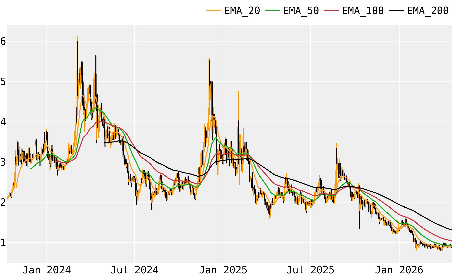 Qtum QTUM Экспоненциальные скользящие средние