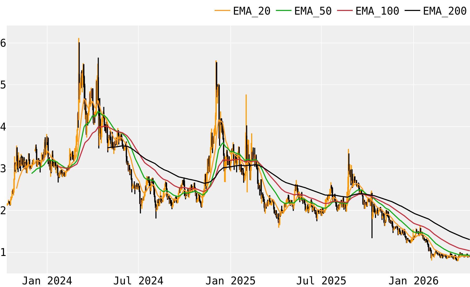 Qtum QTUM Экспоненциальные скользящие средние