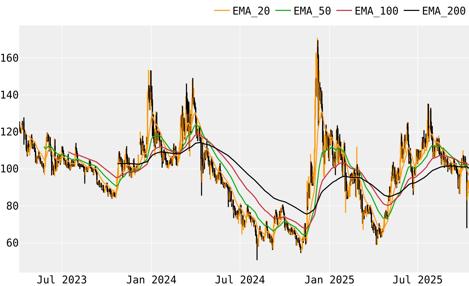 Medias móviles exponenciales de Quant