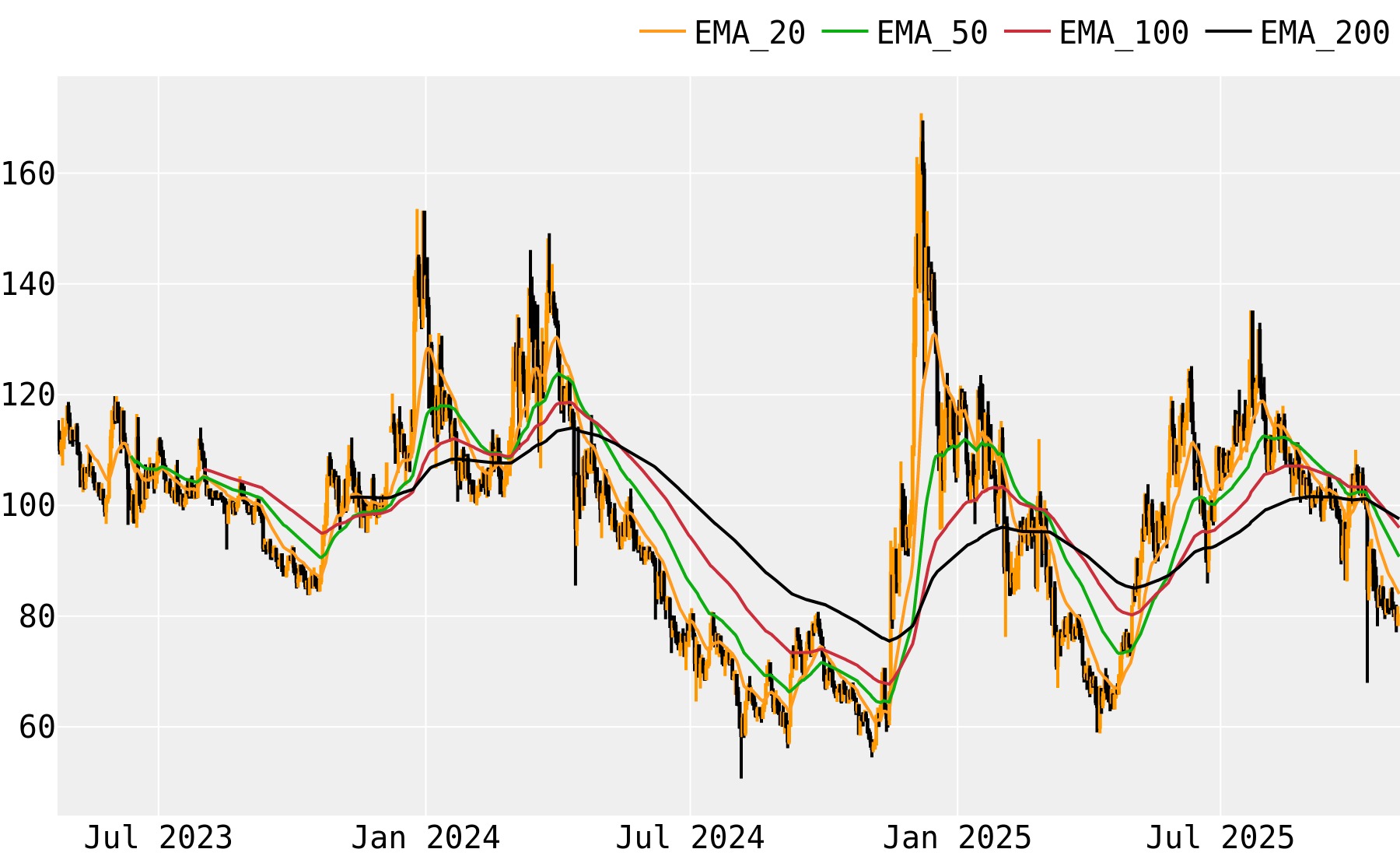 Quant Exponentiell gleitende Durchschnitte