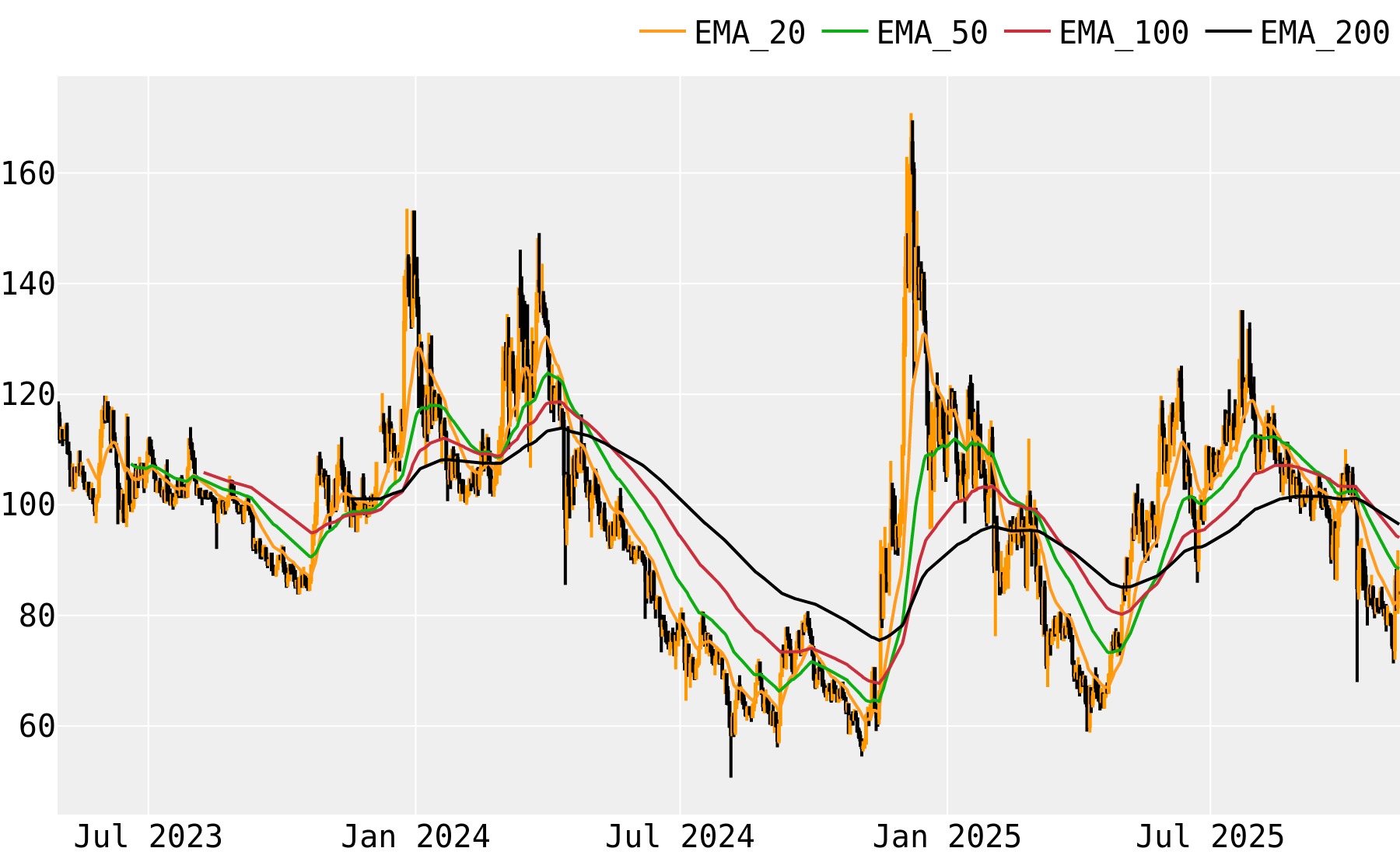 Medias móviles exponenciales de Quant