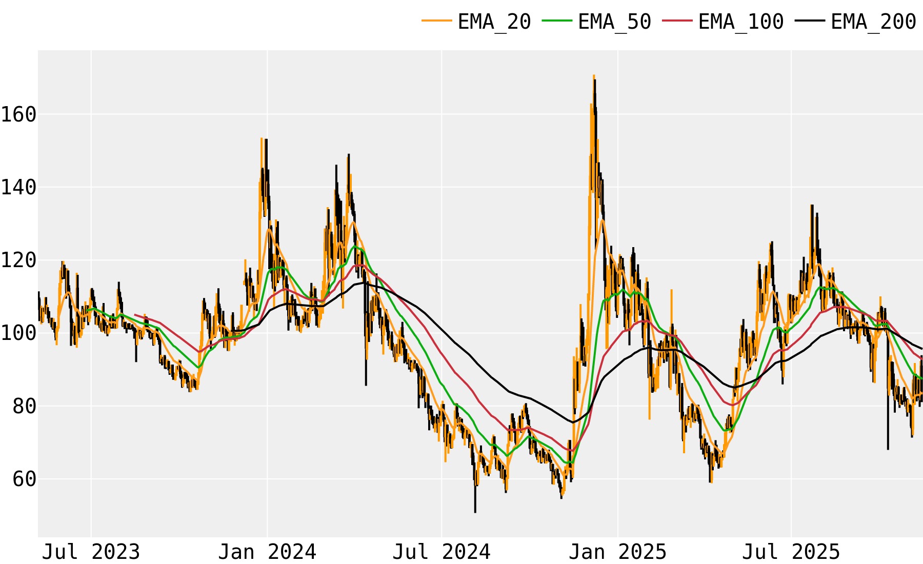 Medias móviles exponenciales de Quant