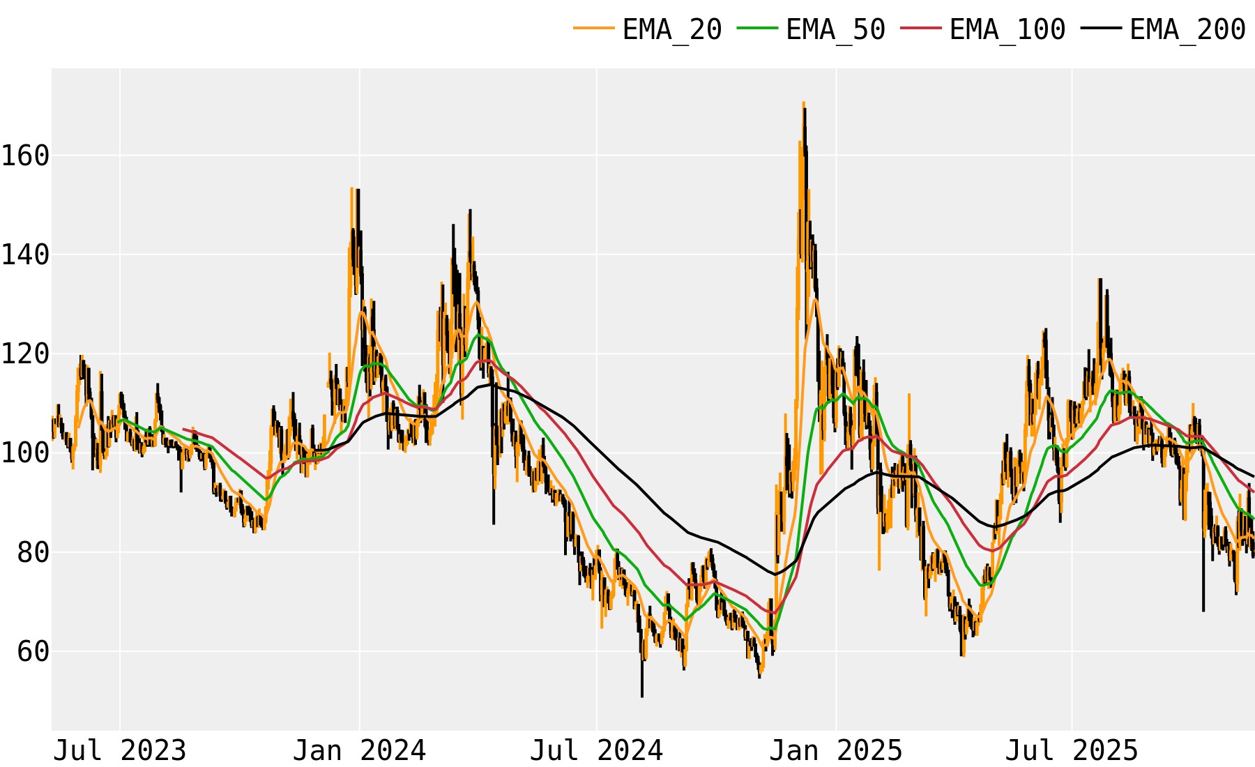 Quant QNT Exponential moving averages
