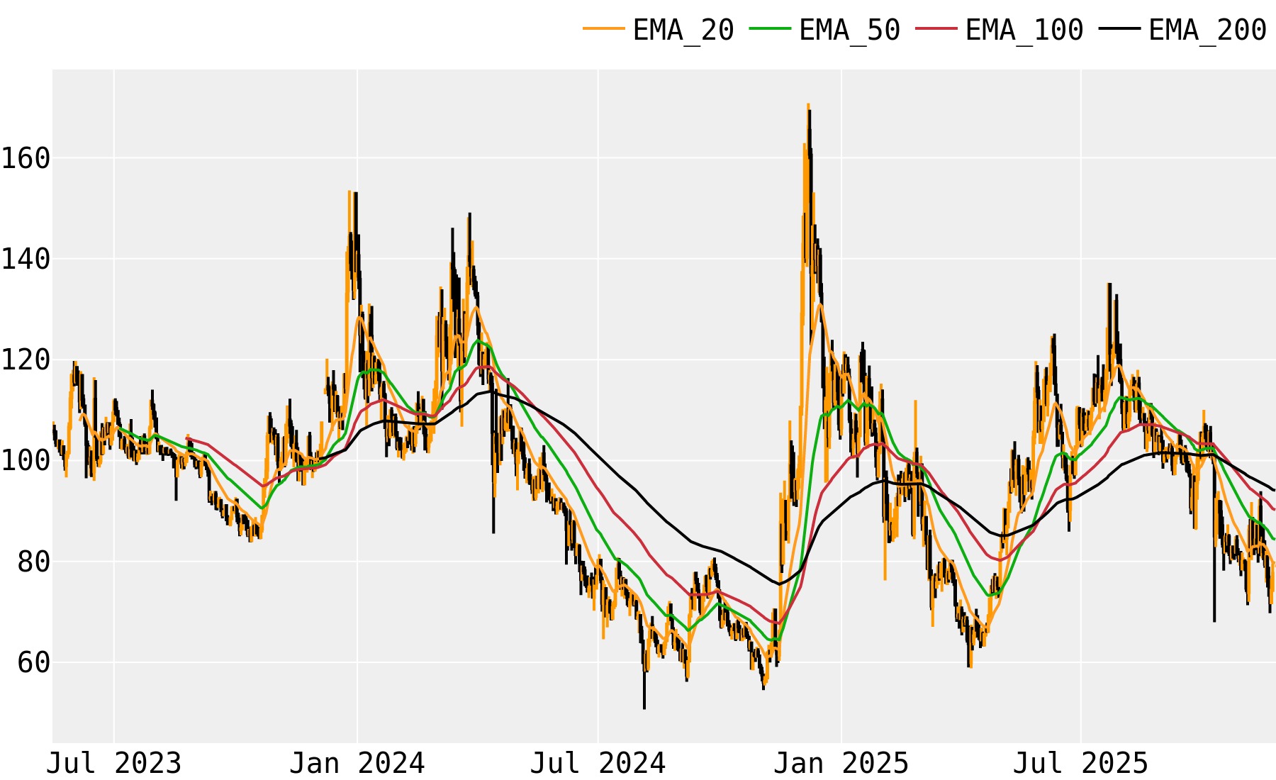 Quant QNT Exponential moving averages