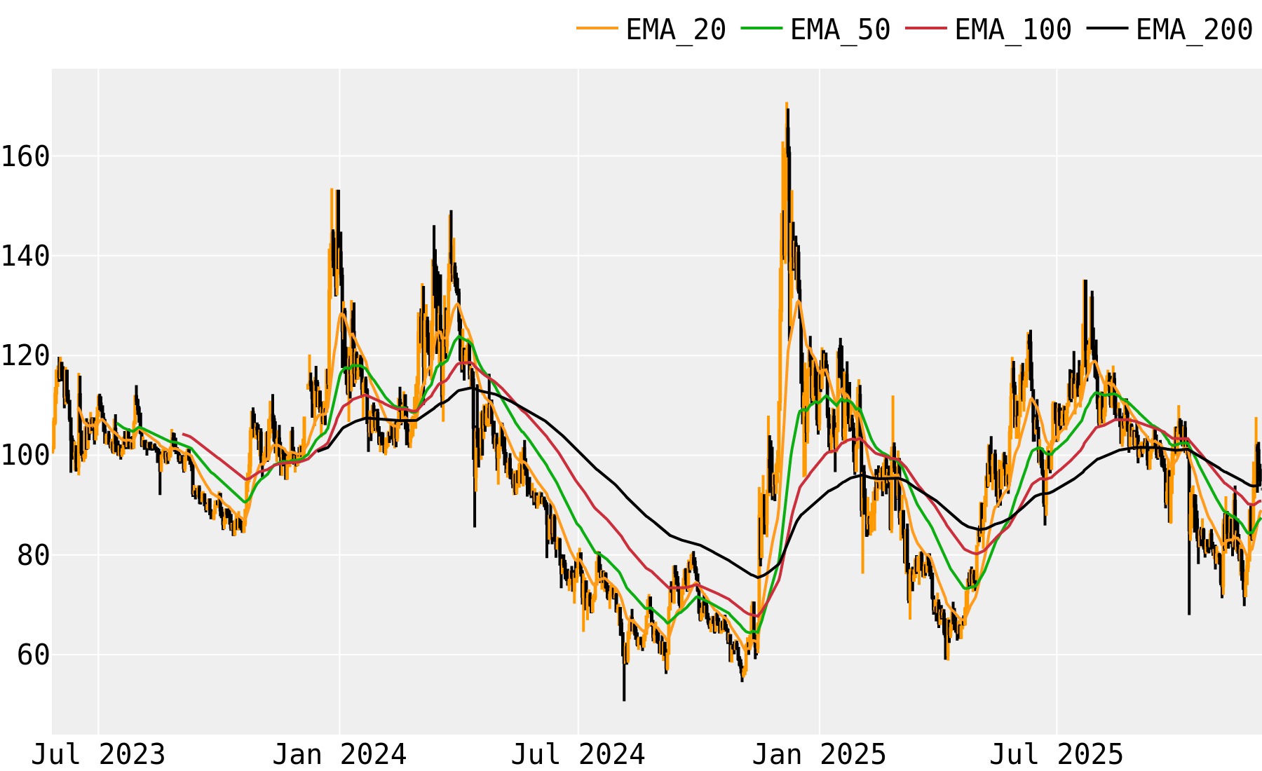 Quant QNT Exponential moving averages