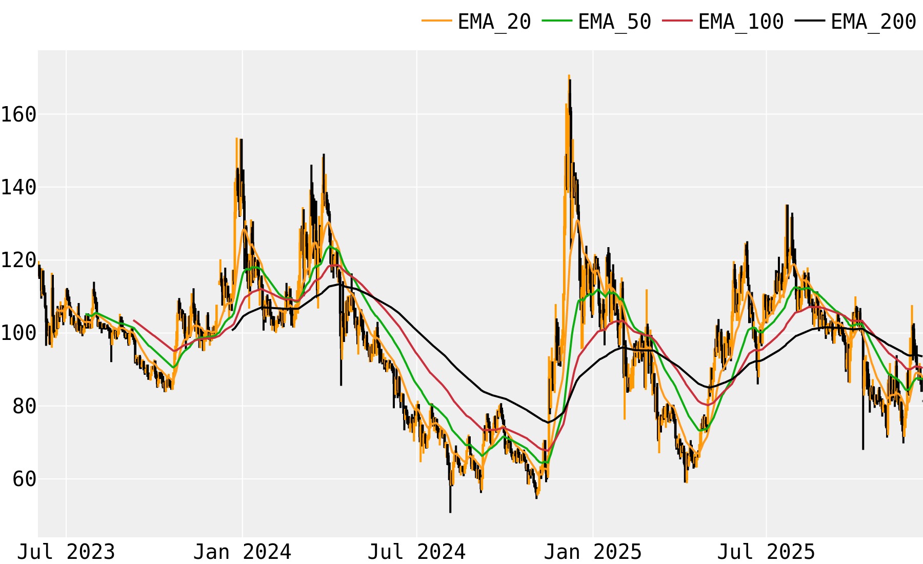 Quant QNT Exponential moving averages