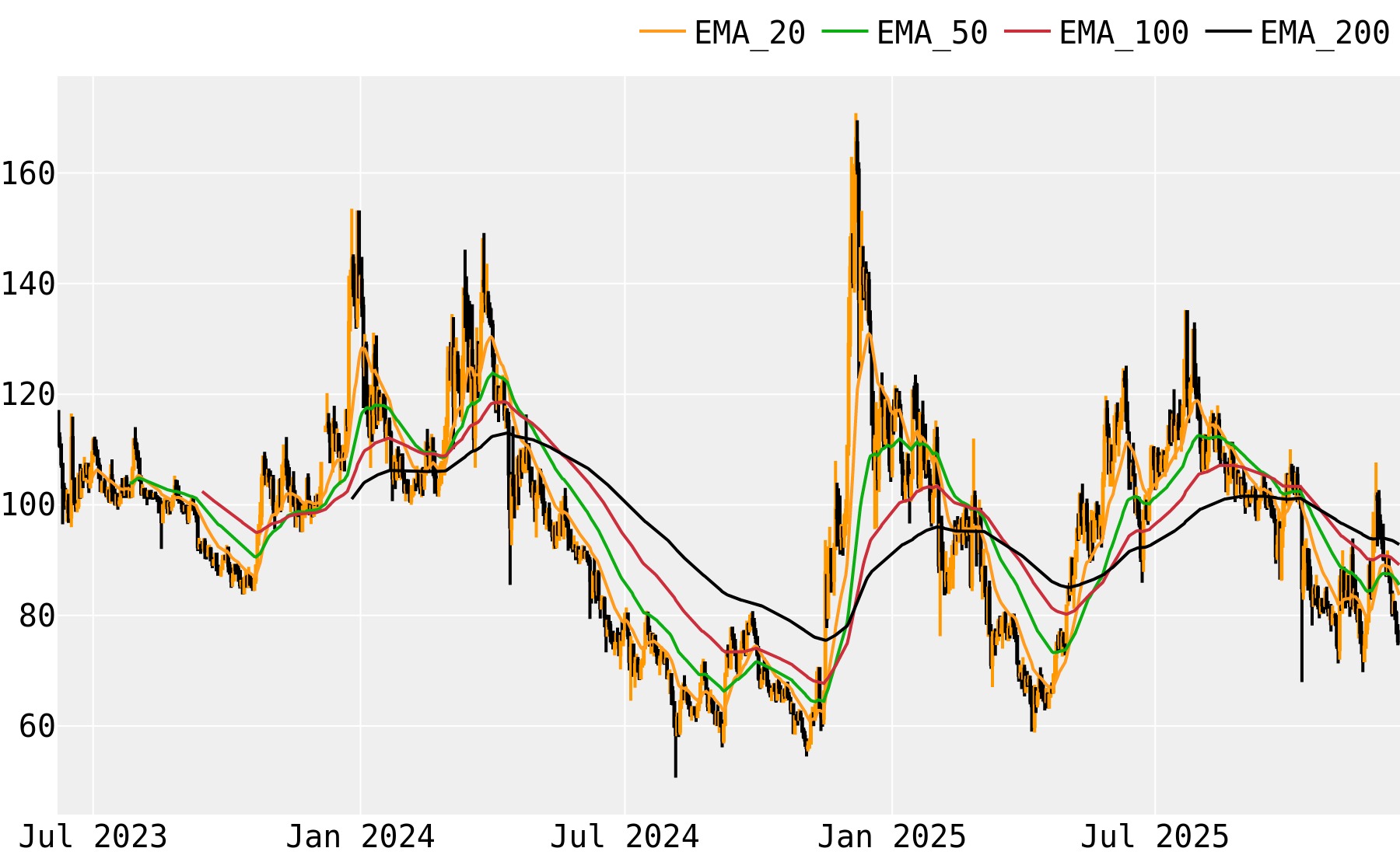 Quant Üstel Hareketli Ortalamaları