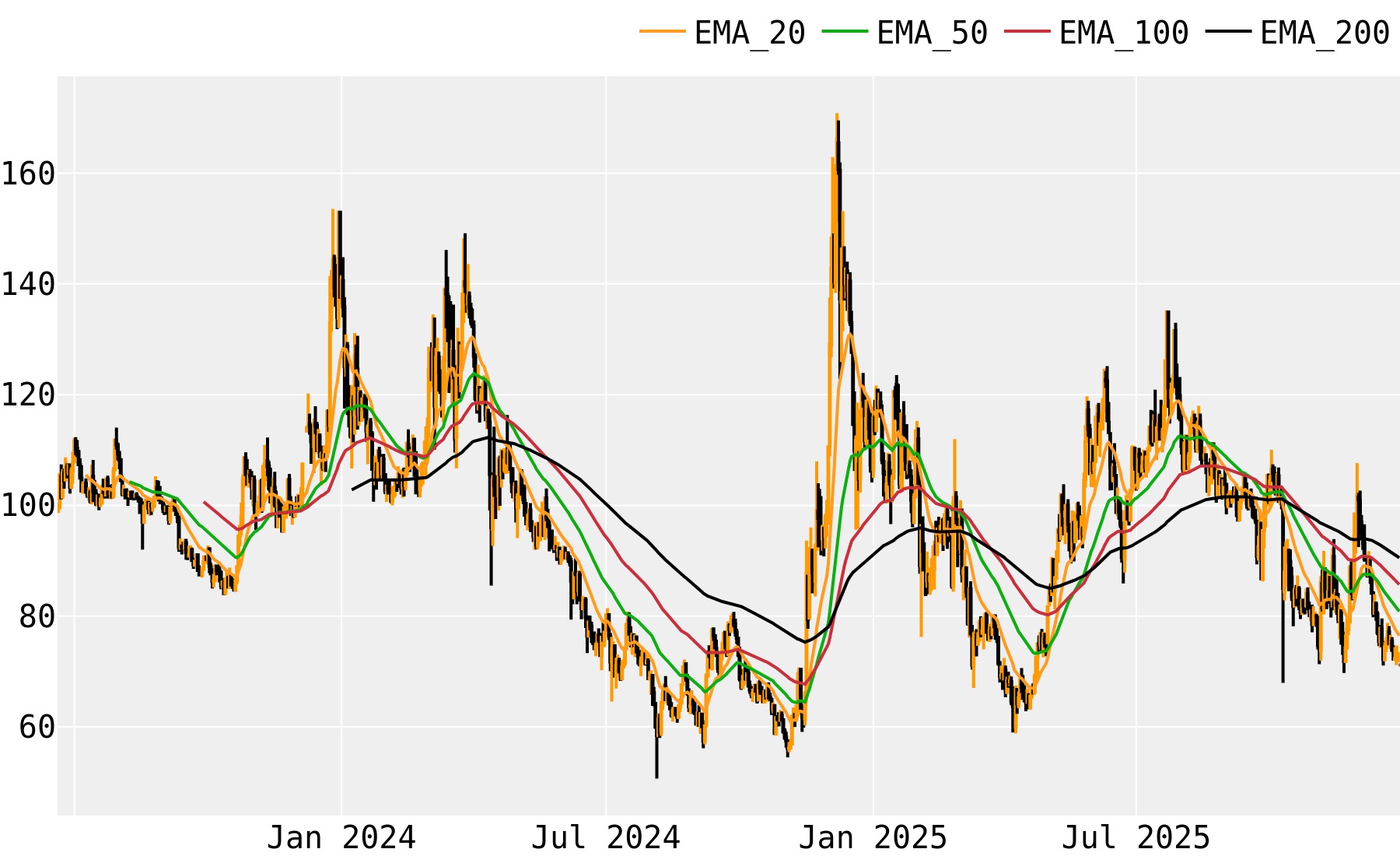 Medias móviles exponenciales de Quant
