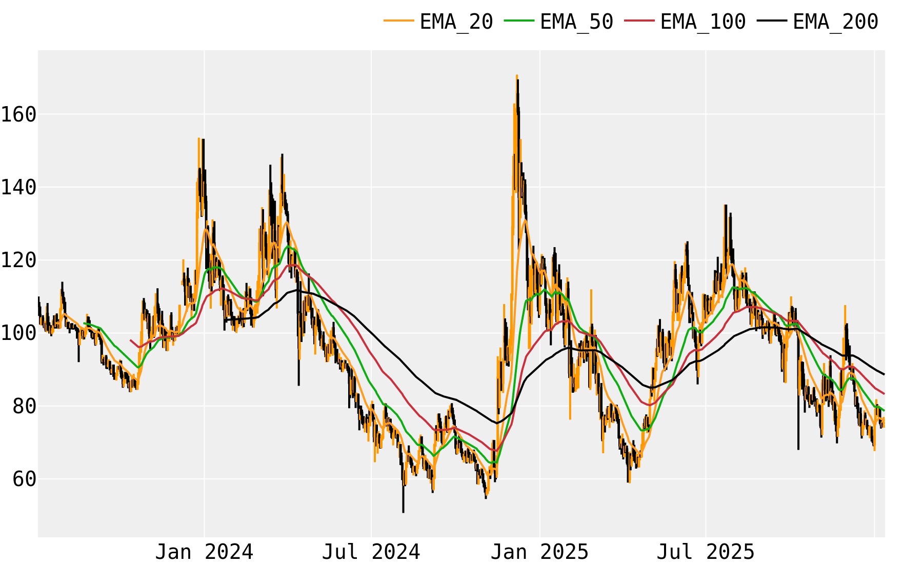 Medias móviles exponenciales de Quant
