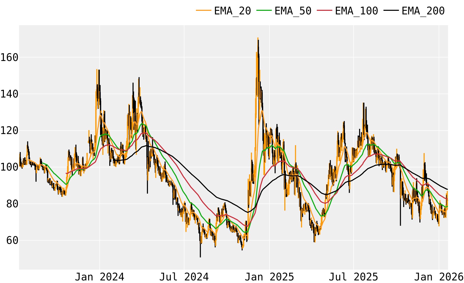Medias móviles exponenciales de Quant