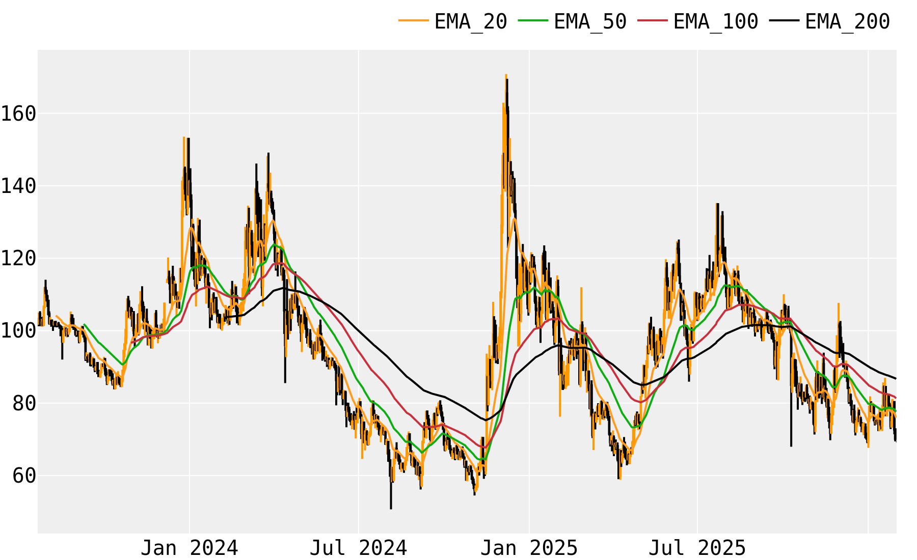 Quant QNT Экспоненциальные скользящие средние